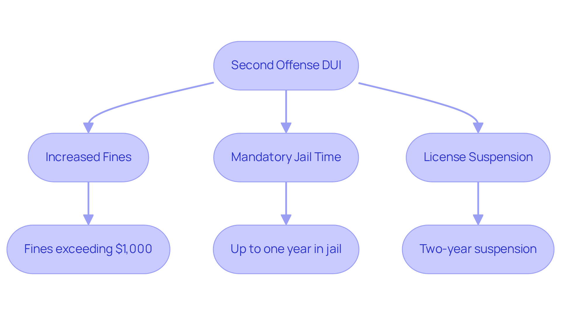 This flowchart outlines the potential consequences of a second DUI offense. Each box represents a major consequence, and the details below explain what that means for individuals facing these charges. Follow the arrows to understand how a second offense can lead to serious legal repercussions. This flowchart outlines the potential consequences of a second DUI offense. Each box represents a major consequence, and the details below explain what that means for individuals facing these charges. Follow the arrows to understand how a second offense can lead to serious legal repercussions.
