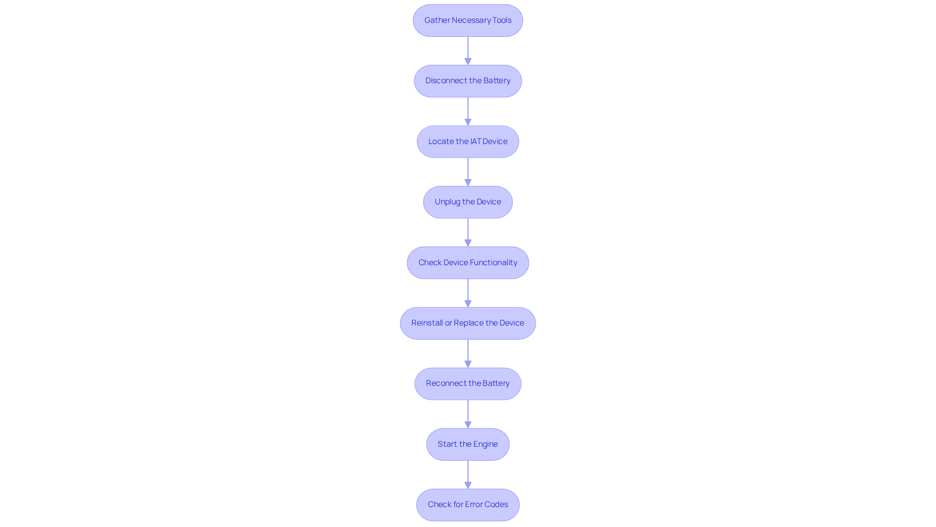 Each box represents a step in the process of resetting the IAT sensor. Follow the arrows to see the order in which you should perform each action for a successful reset.