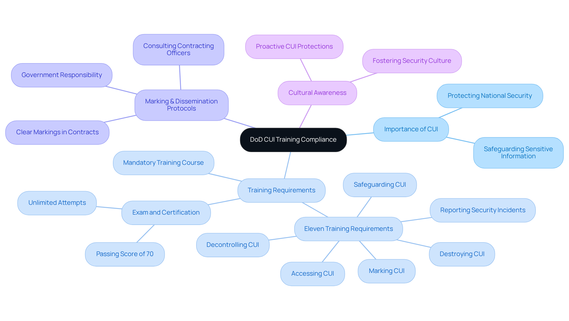 Start at the center with the main training compliance topic. As you explore each branch, you'll see the critical areas of focus such as why CUI is important, what training is required, and how organizations can foster a security culture. Start at the center with the main training compliance topic. As you explore each branch, you'll see the critical areas of focus such as why CUI is important, what training is required, and how organizations can foster a security culture.