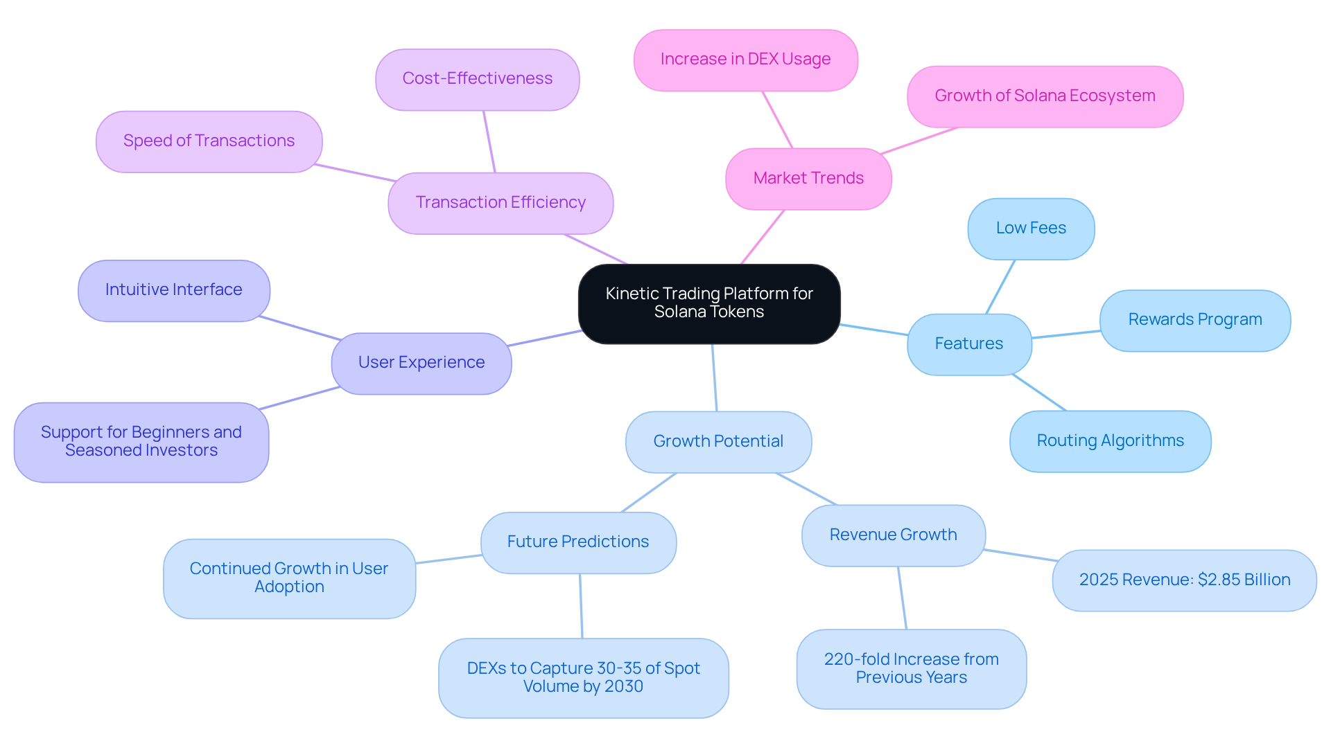 The central node represents the trading platform, with branches showing its key features and benefits. Each sub-branch provides more detail, helping you understand how Kinetic stands out in the cryptocurrency market.