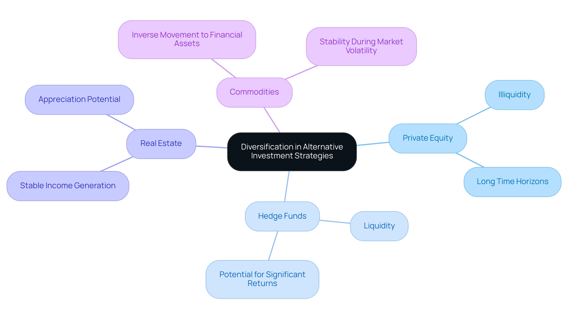 The central node represents diversification, with branches depicting different categories of alternative investments and their key characteristics.