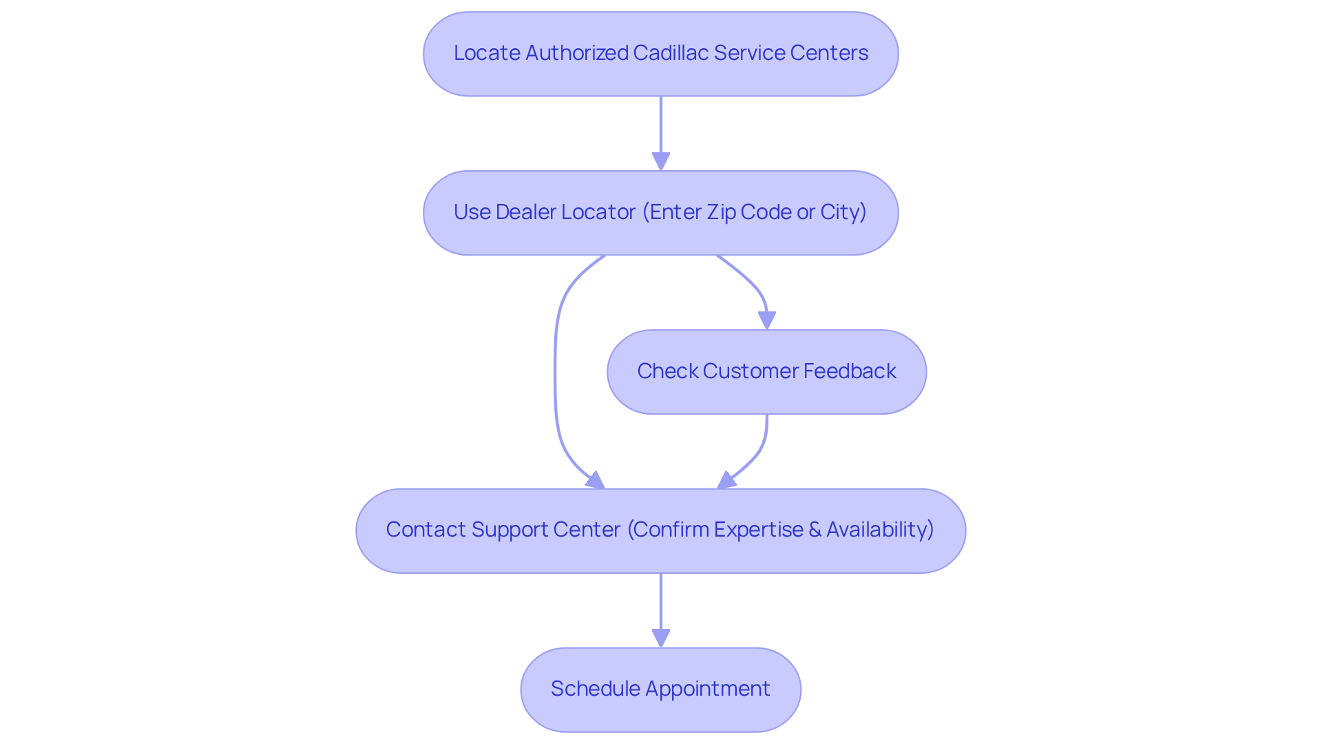 Follow the arrows to see the steps you need to take to find and schedule service at an authorized Cadillac center. Each box represents a key action in the process. Follow the arrows to see the steps you need to take to find and schedule service at an authorized Cadillac center. Each box represents a key action in the process.