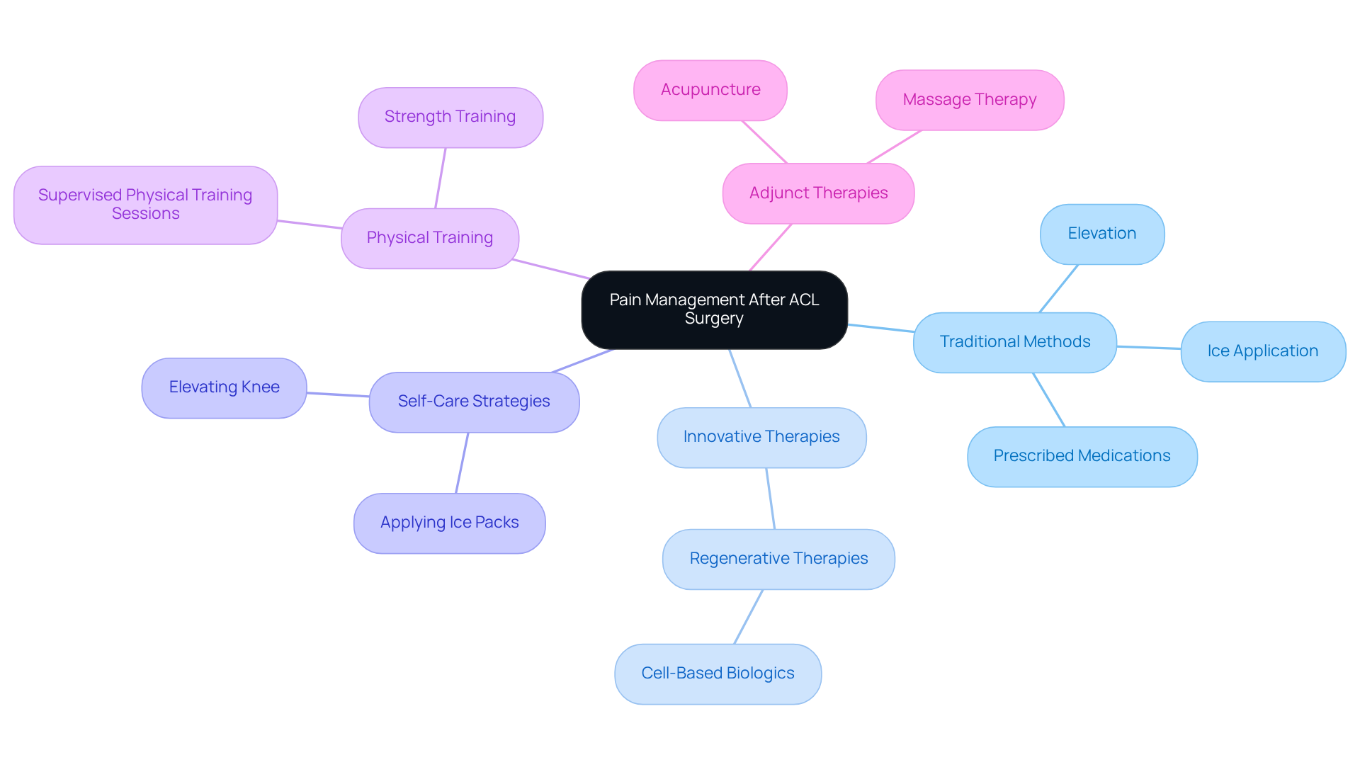 The center represents the main focus on pain management, with branches showing different treatment options. Each branch leads to specific strategies, helping you visualize how to approach recovery effectively.