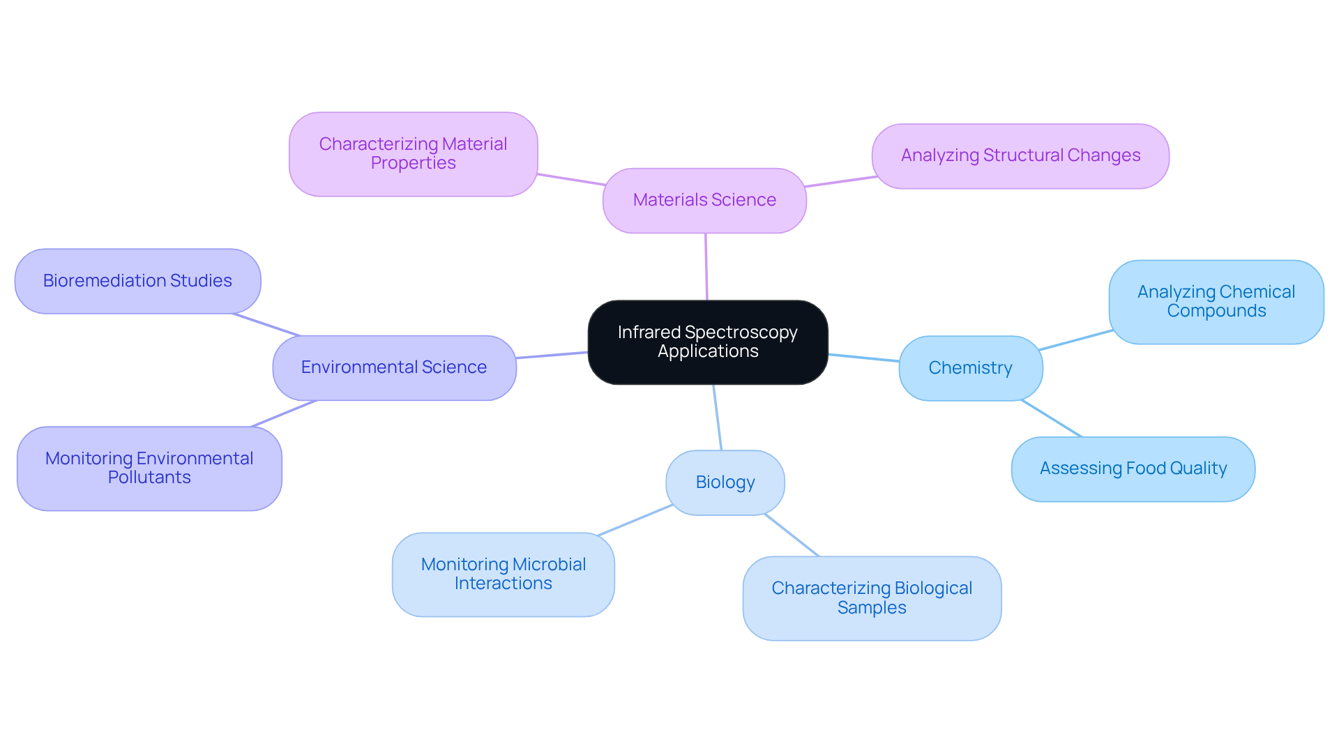 The central node represents infrared spectroscopy, while the branches illustrate its applications in various scientific fields. Each sub-branch details specific functions, making it easy to see how versatile this tool is across disciplines.