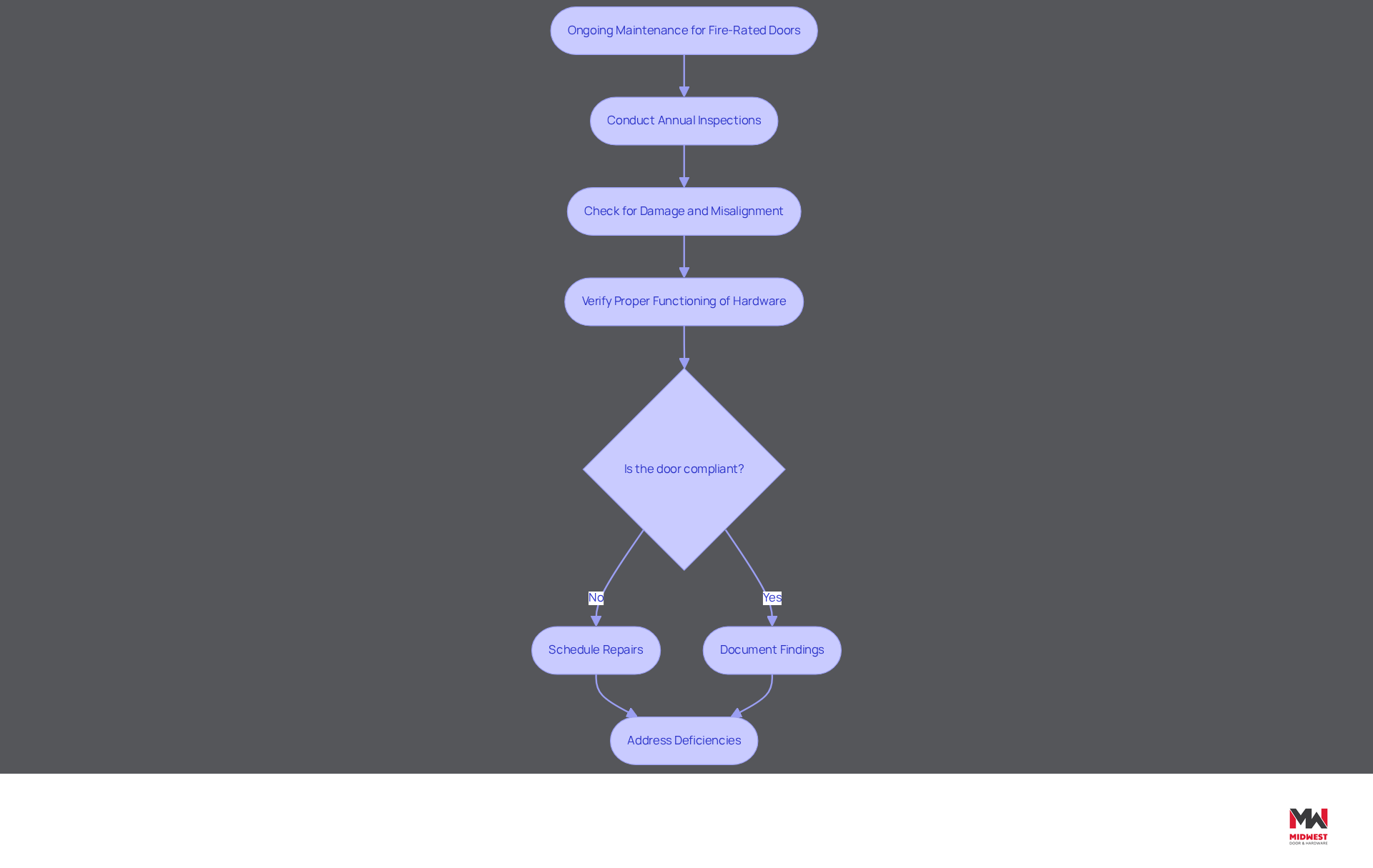 This flowchart outlines the steps to ensure fire-rated doors are properly maintained and compliant. Follow the arrows to see the process from inspections to addressing issues, ensuring safety and compliance at every stage. This flowchart outlines the steps to ensure fire-rated doors are properly maintained and compliant. Follow the arrows to see the process from inspections to addressing issues, ensuring safety and compliance at every stage.
