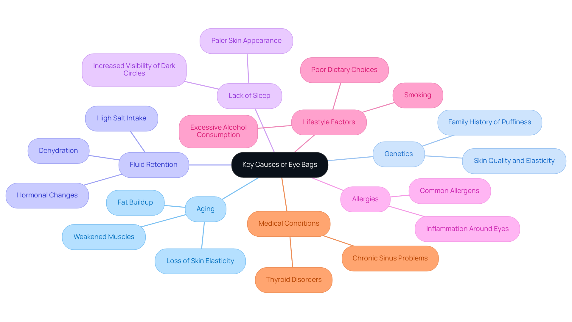 The central node represents the main topic, while each branch shows a different cause of eye bags. Follow the branches to explore how each factor contributes to the issue. The central node represents the main topic, while each branch shows a different cause of eye bags. Follow the branches to explore how each factor contributes to the issue.