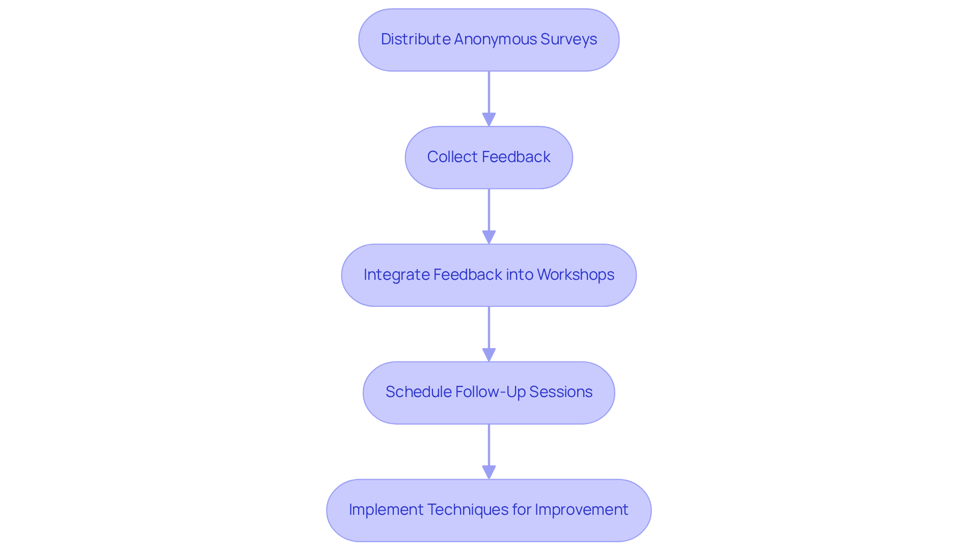 This flowchart outlines the steps to enhance communication skills workshops. Start with distributing surveys to gather feedback, then follow the arrows to see how that feedback is integrated into future sessions, leading to ongoing improvements and better outcomes. This flowchart outlines the steps to enhance communication skills workshops. Start with distributing surveys to gather feedback, then follow the arrows to see how that feedback is integrated into future sessions, leading to ongoing improvements and better outcomes.