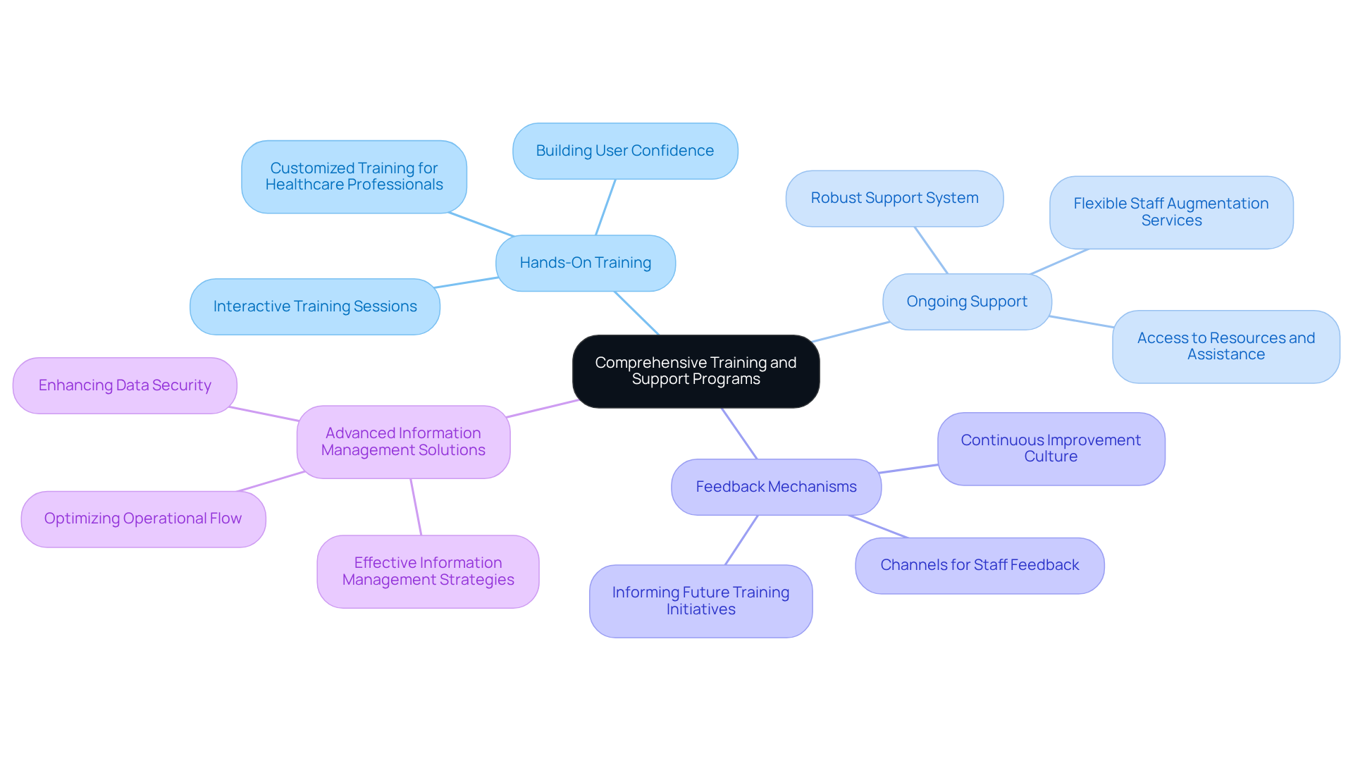 The center represents the overall goal of implementing training and support. Each branch shows a key area of focus, with further details on how each contributes to successful Salesforce adoption in hospitals.