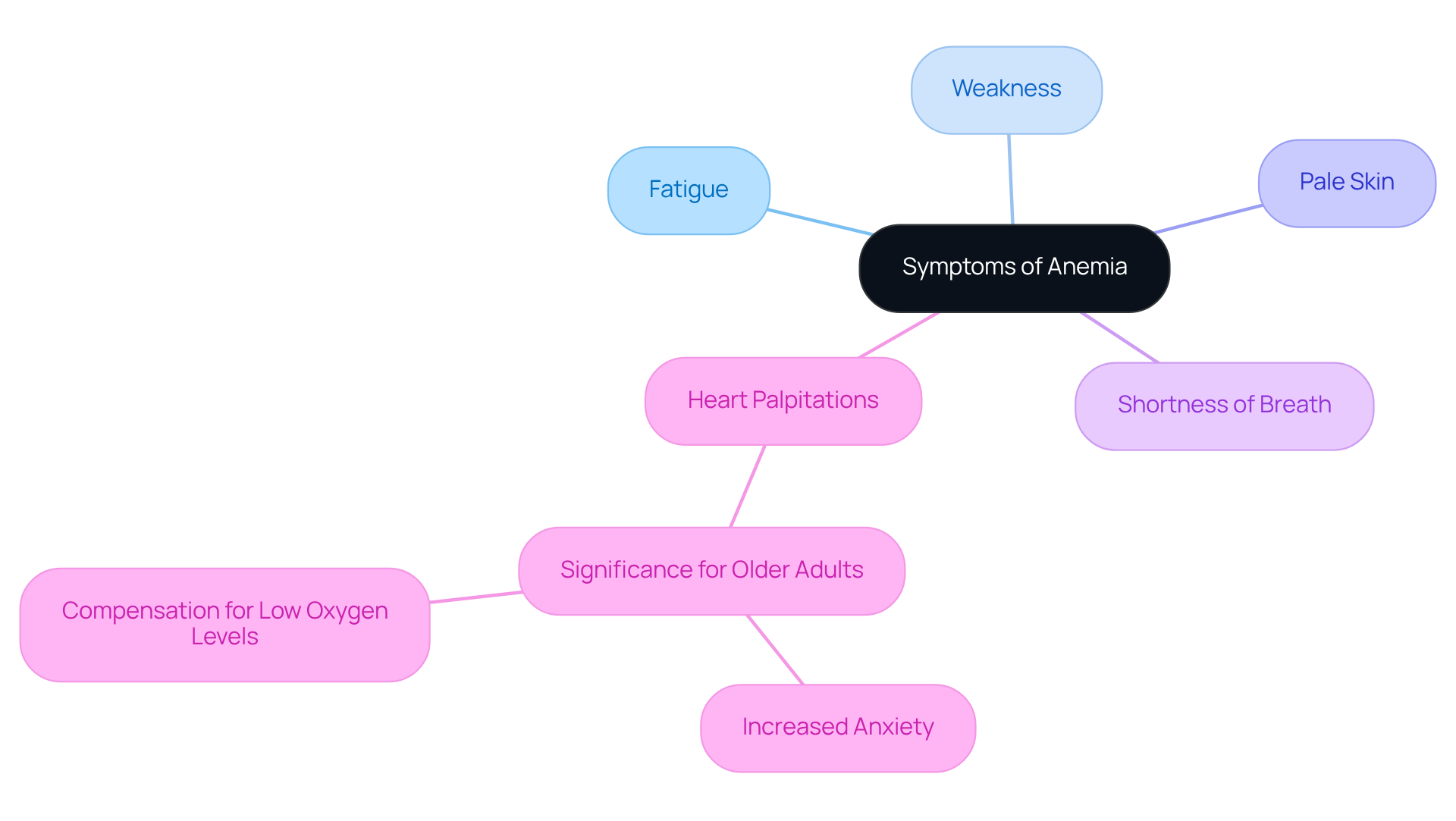 The central node represents anemia symptoms, with branches showing each symptom. The heart palpitations branch highlights their importance, especially for older adults. This visual helps you see how these symptoms relate to anemia and why recognizing them is crucial.