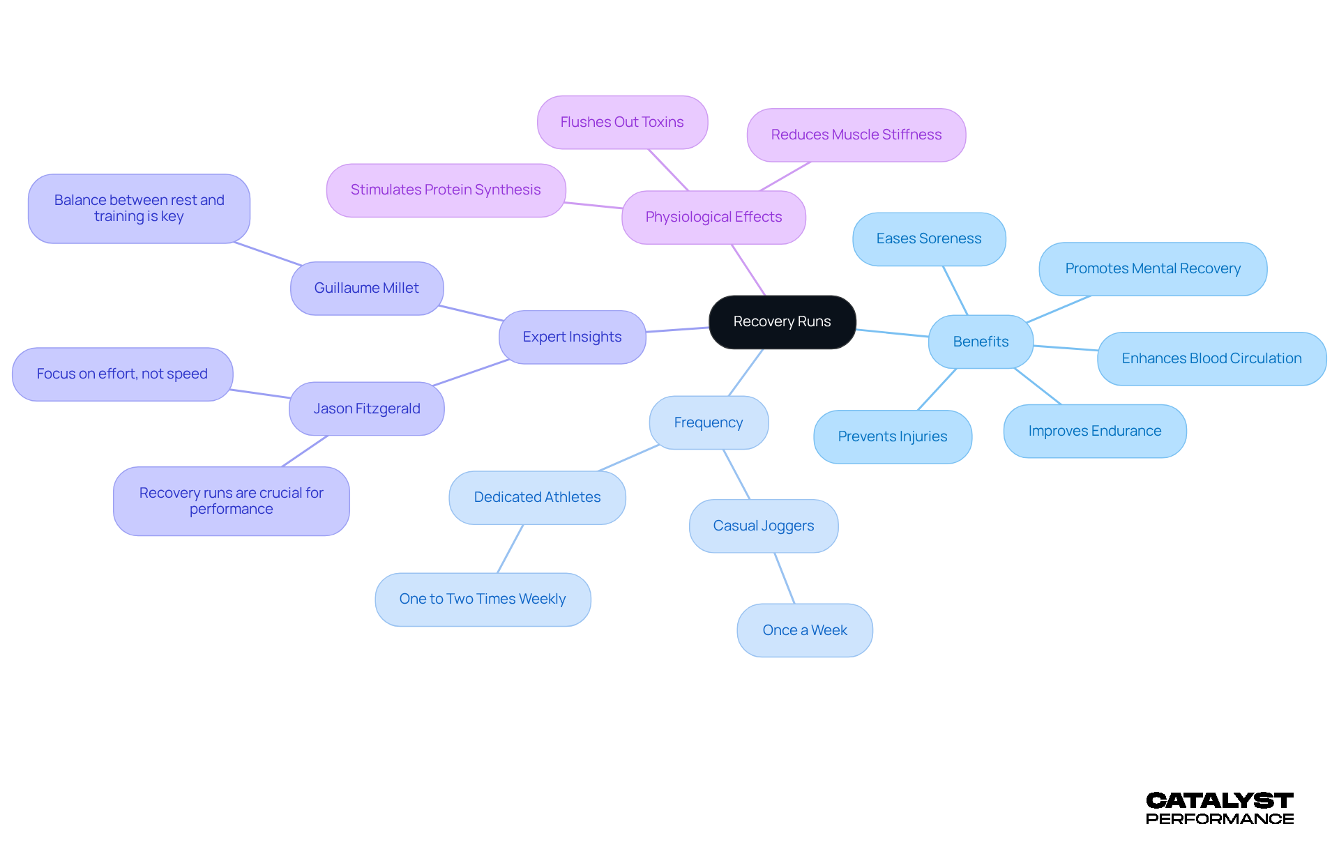 The center represents the main idea of recovery runs, while the branches show different aspects like benefits and expert opinions. Each branch helps you explore how recovery runs can enhance your training and overall performance.