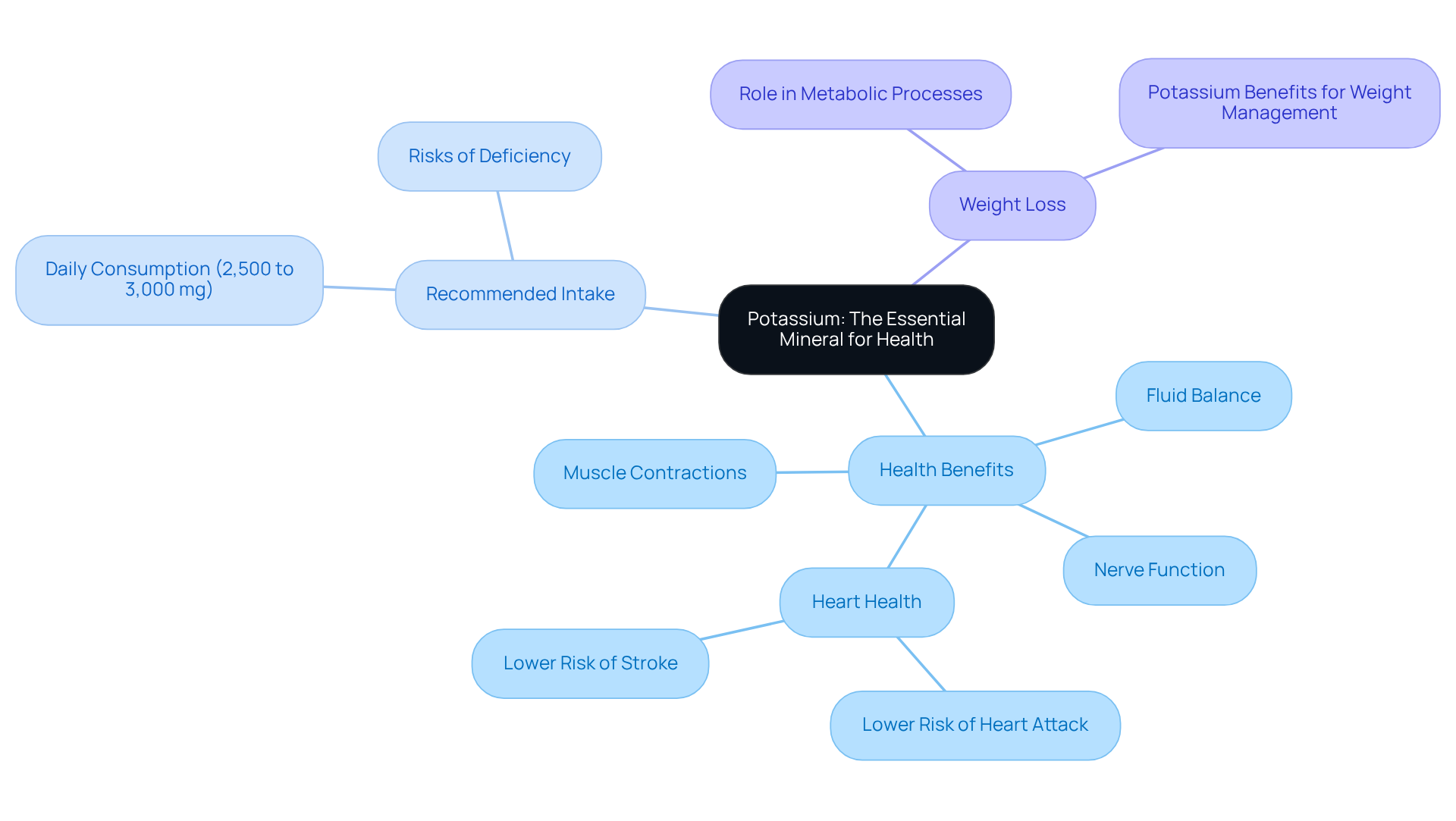 This mindmap starts with potassium at the center, branching out to show its various health benefits, recommended daily intake, and its role in weight loss. Each branch represents a different aspect of potassium's importance, helping you visualize how it contributes to overall health.