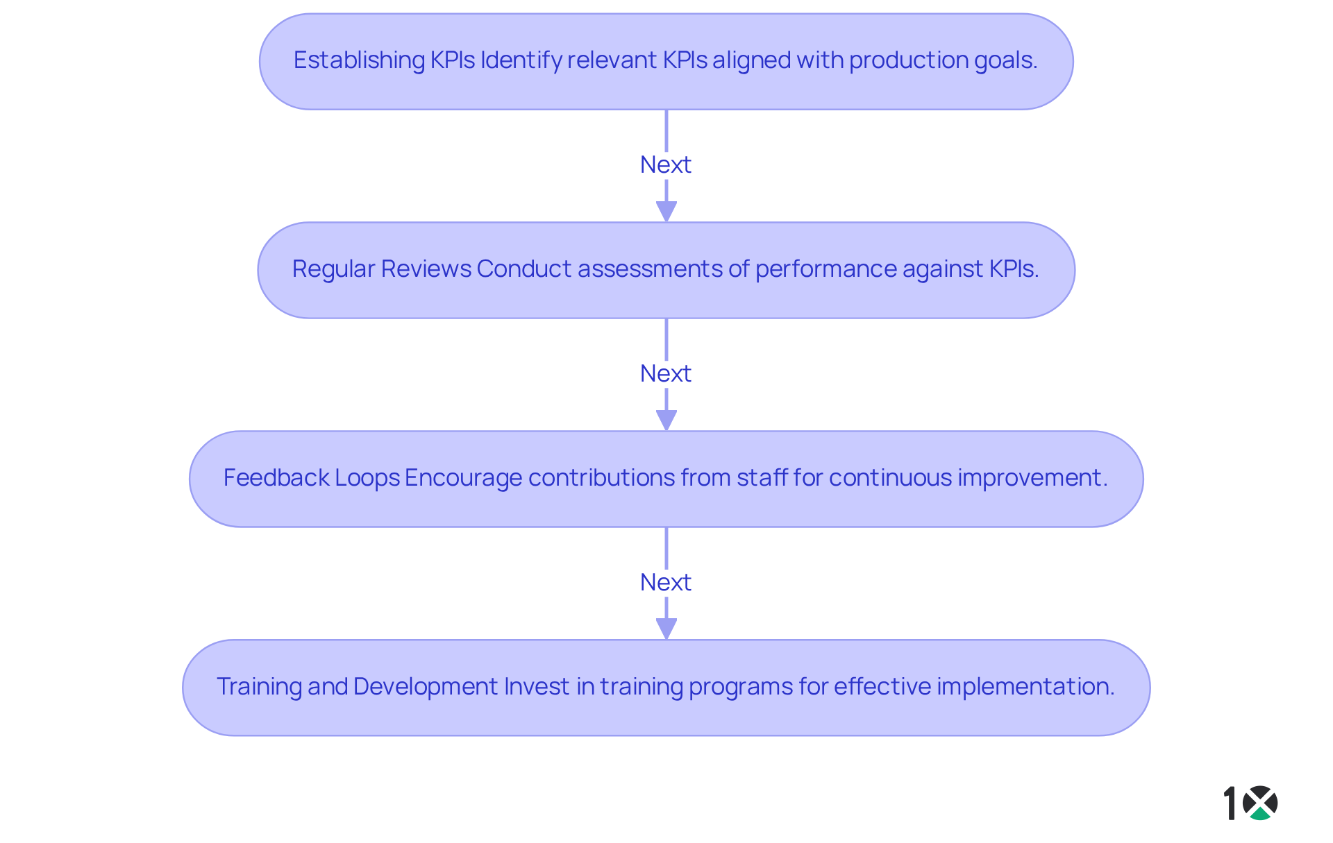 Follow the arrows to see how each step builds on the previous one to enhance production planning through continuous improvement and KPIs.