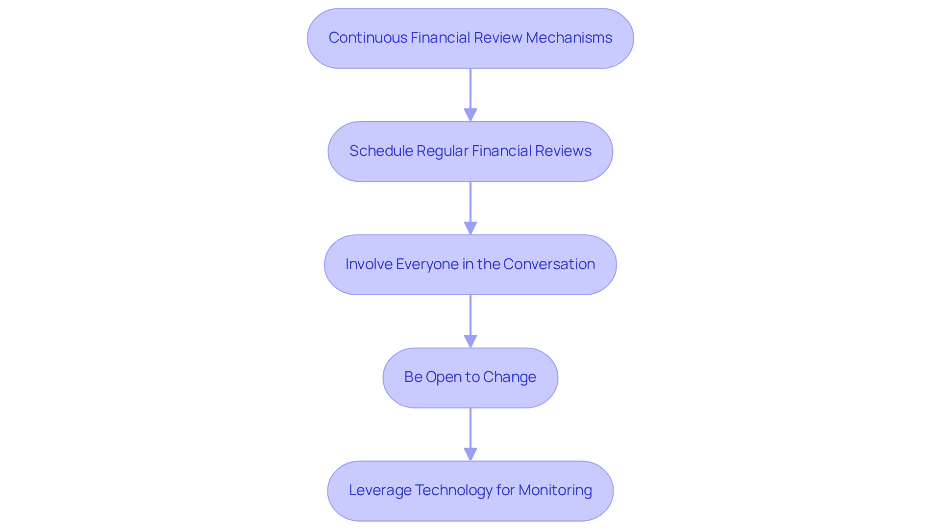 Each box represents a key step in creating a financial review system for your family. Follow the arrows to see how each step connects and builds on the previous one, guiding you toward a more secure financial future. Each box represents a key step in creating a financial review system for your family. Follow the arrows to see how each step connects and builds on the previous one, guiding you toward a more secure financial future.