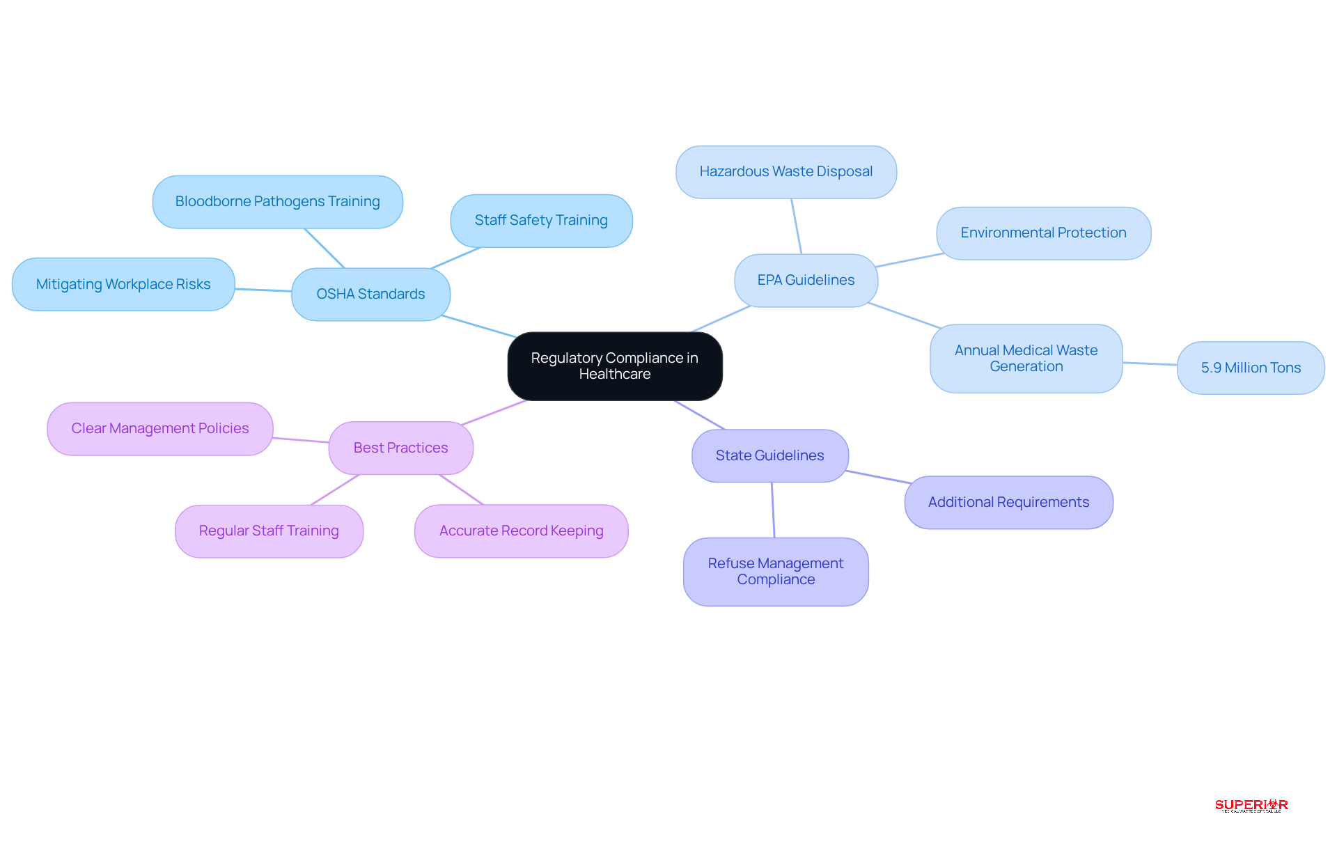 The center represents the main topic of regulatory compliance, while the branches show different regulations and best practices. Each sub-branch provides more detail, helping you see how everything connects.