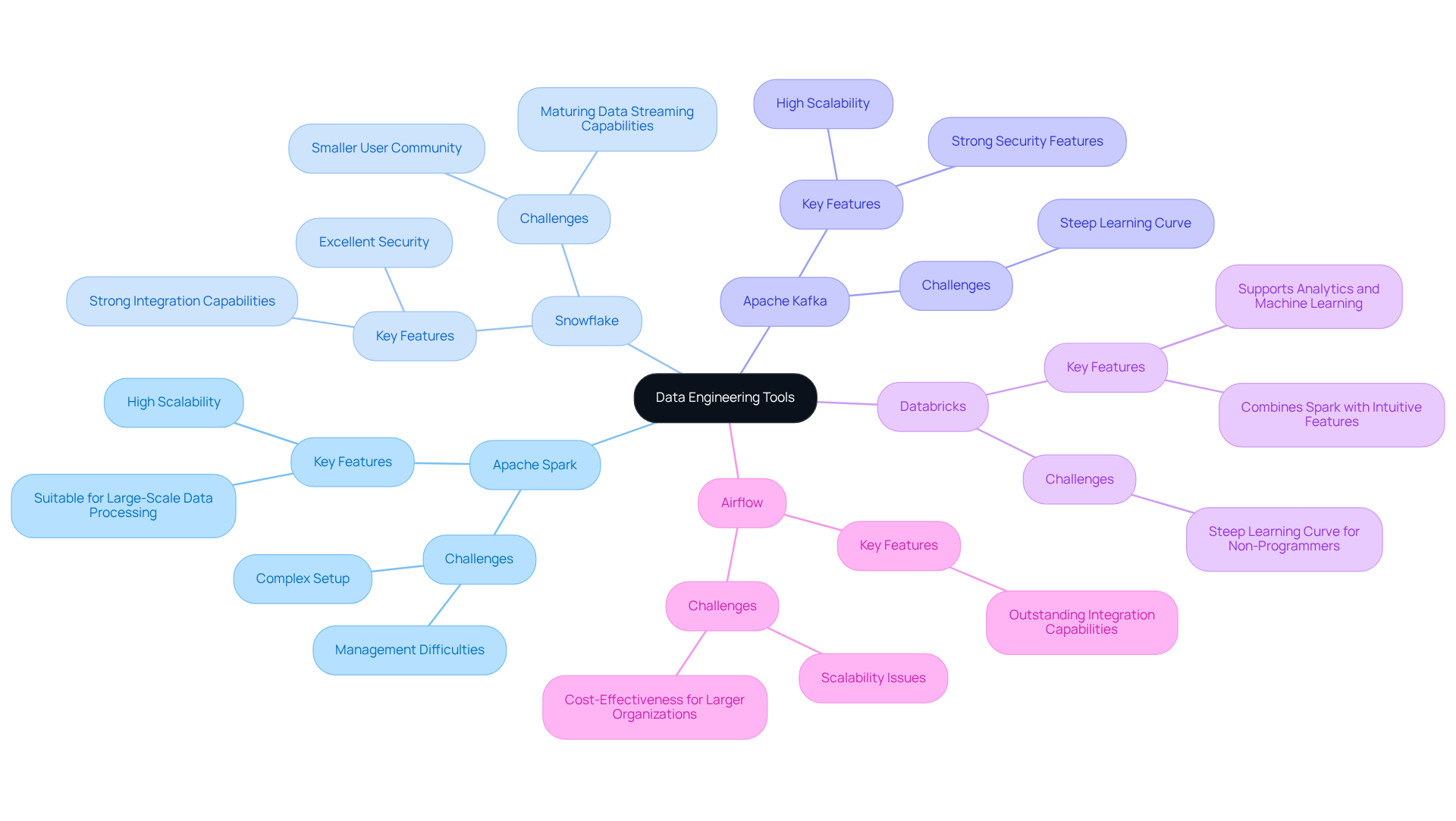 This mindmap shows various data engineering tools and their key features. Each branch represents a tool, and the sub-branches highlight what makes each tool unique or challenging. Follow the branches to understand how these tools compare in terms of scalability, security, and user experience. This mindmap shows various data engineering tools and their key features. Each branch represents a tool, and the sub-branches highlight what makes each tool unique or challenging. Follow the branches to understand how these tools compare in terms of scalability, security, and user experience.