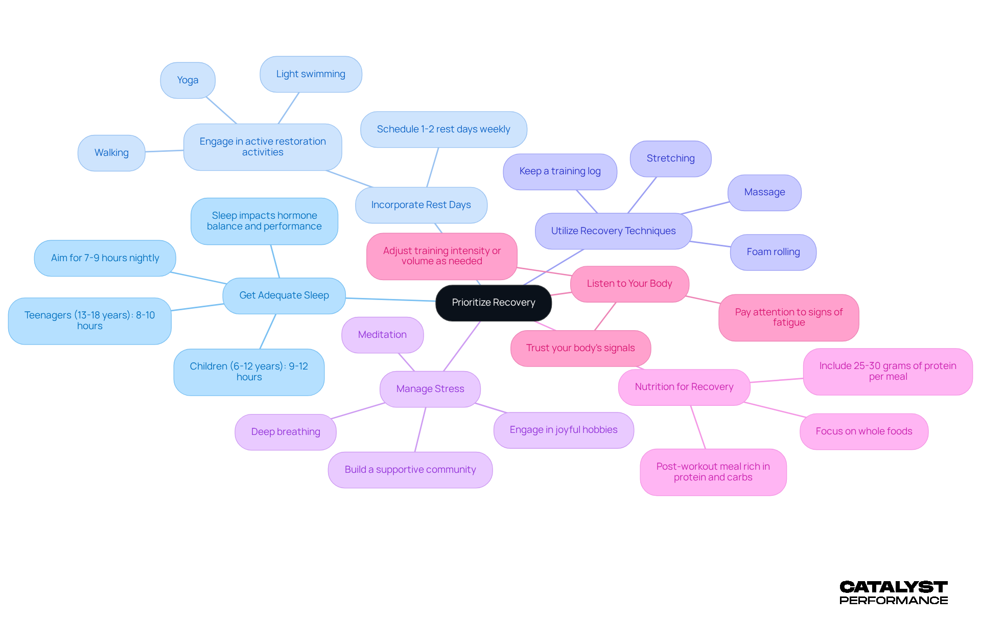 The central node represents the main goal of recovery, while each branch shows a different strategy. Follow the branches to discover tips and insights that can help you enhance your recovery journey.