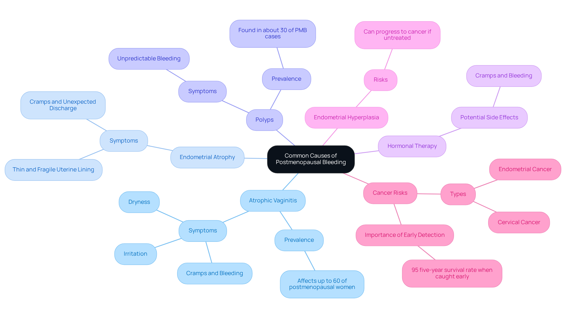 The central node represents the main topic, while each branch shows a specific cause of postmenopausal bleeding. The sub-branches provide additional details about symptoms or implications, helping you understand the connections and importance of each cause.