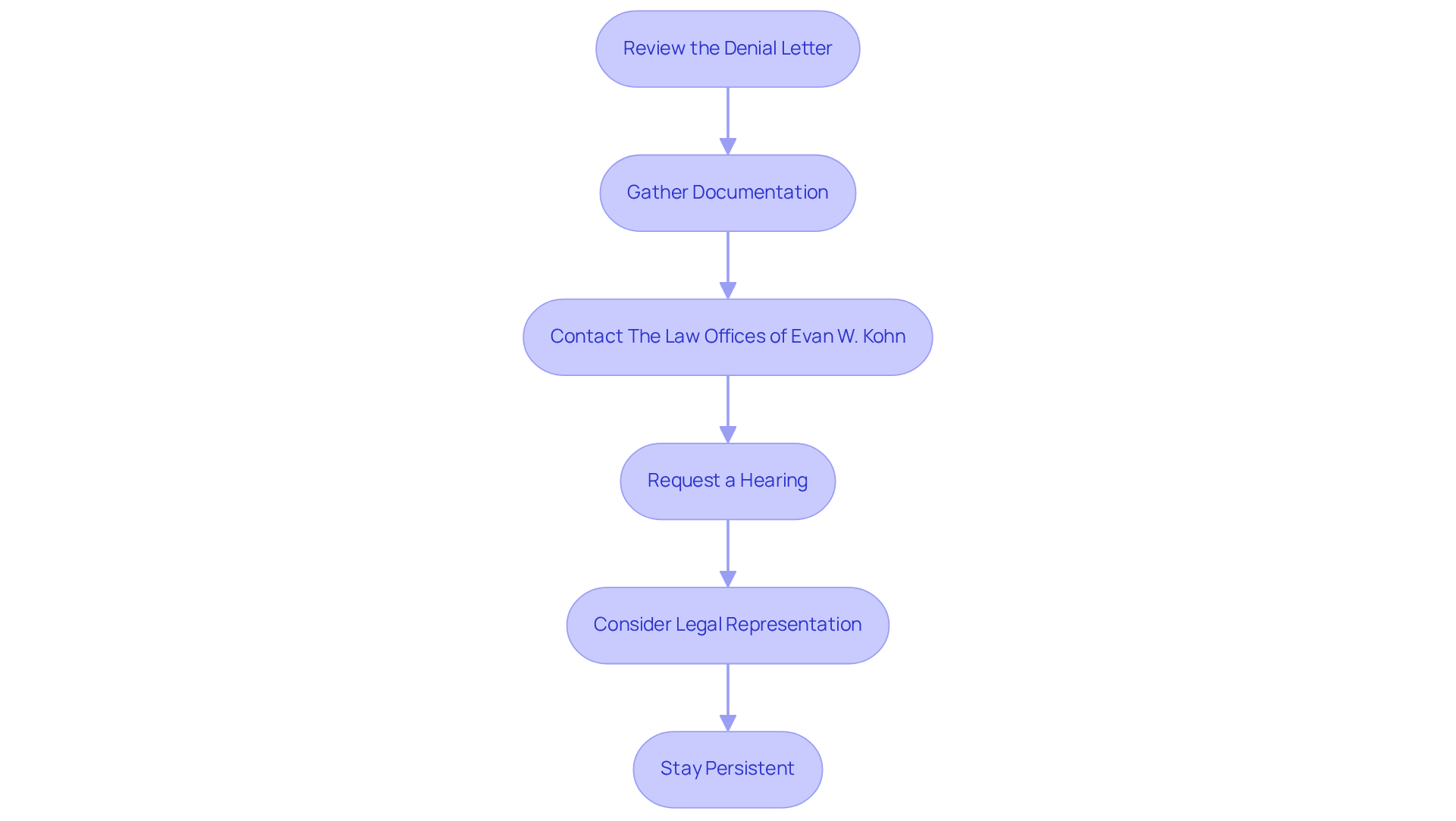 Each box represents a step you should take if your workers' compensation claim is denied. Follow the arrows to see what to do next, starting from reviewing the denial letter all the way to staying persistent in your appeal process.