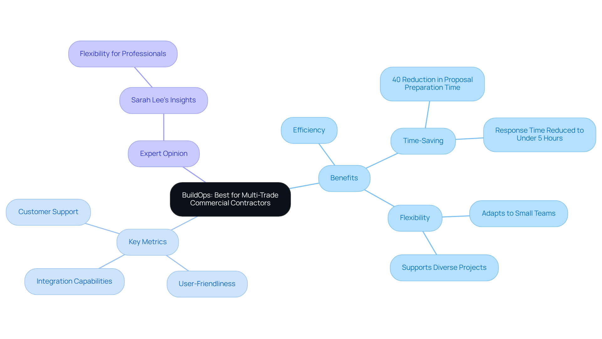 The center represents BuildOps, and the branches show its benefits and important metrics. Each color-coded branch helps you see how BuildOps supports contractors in managing their projects effectively.