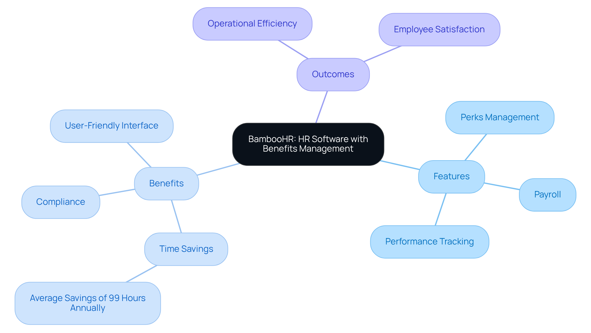The center represents BambooHR, and the branches show its features and the benefits they provide to small enterprises. Each branch highlights how BambooHR helps manage employee health benefits effectively.
