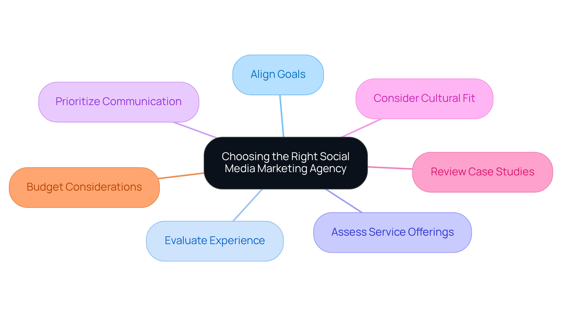This mindmap helps you visualize the important factors to think about when choosing a social media marketing agency. Each branch represents a key consideration, showing how they all connect to the main goal of finding the right partner for your brand. This mindmap helps you visualize the important factors to think about when choosing a social media marketing agency. Each branch represents a key consideration, showing how they all connect to the main goal of finding the right partner for your brand.