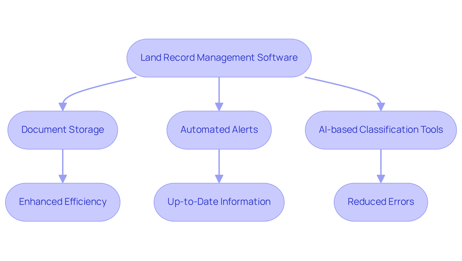 This chart shows how different features of the software work together to improve research efficiency. Each box represents a feature, with arrows indicating how they lead to benefits that enhance the title research process.