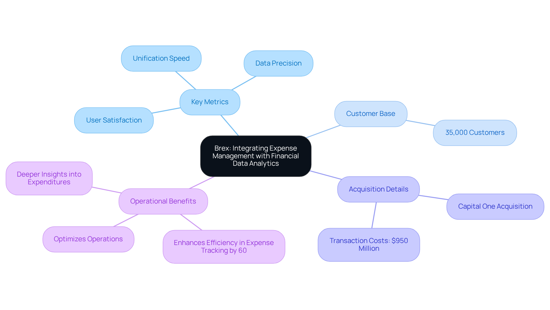 The central node represents Brex's integration capabilities, with branches showing key metrics, customer information, and acquisition details. Each branch helps you understand different aspects of Brex's impact on fintech.