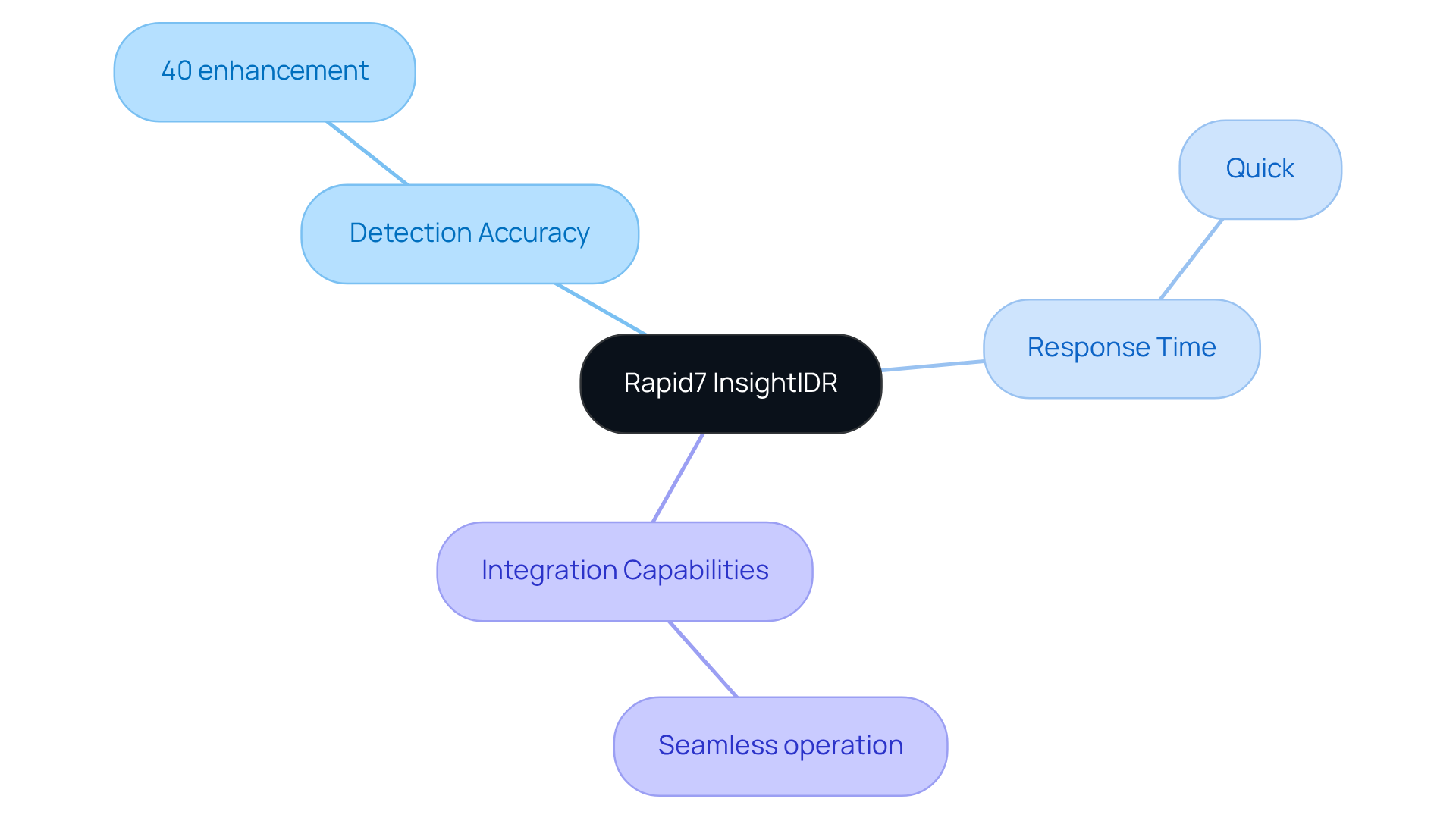 The central node represents Rapid7 InsightIDR, while the branches show key performance metrics. Each metric highlights how InsightIDR supports mid-sized firms in enhancing their security posture.