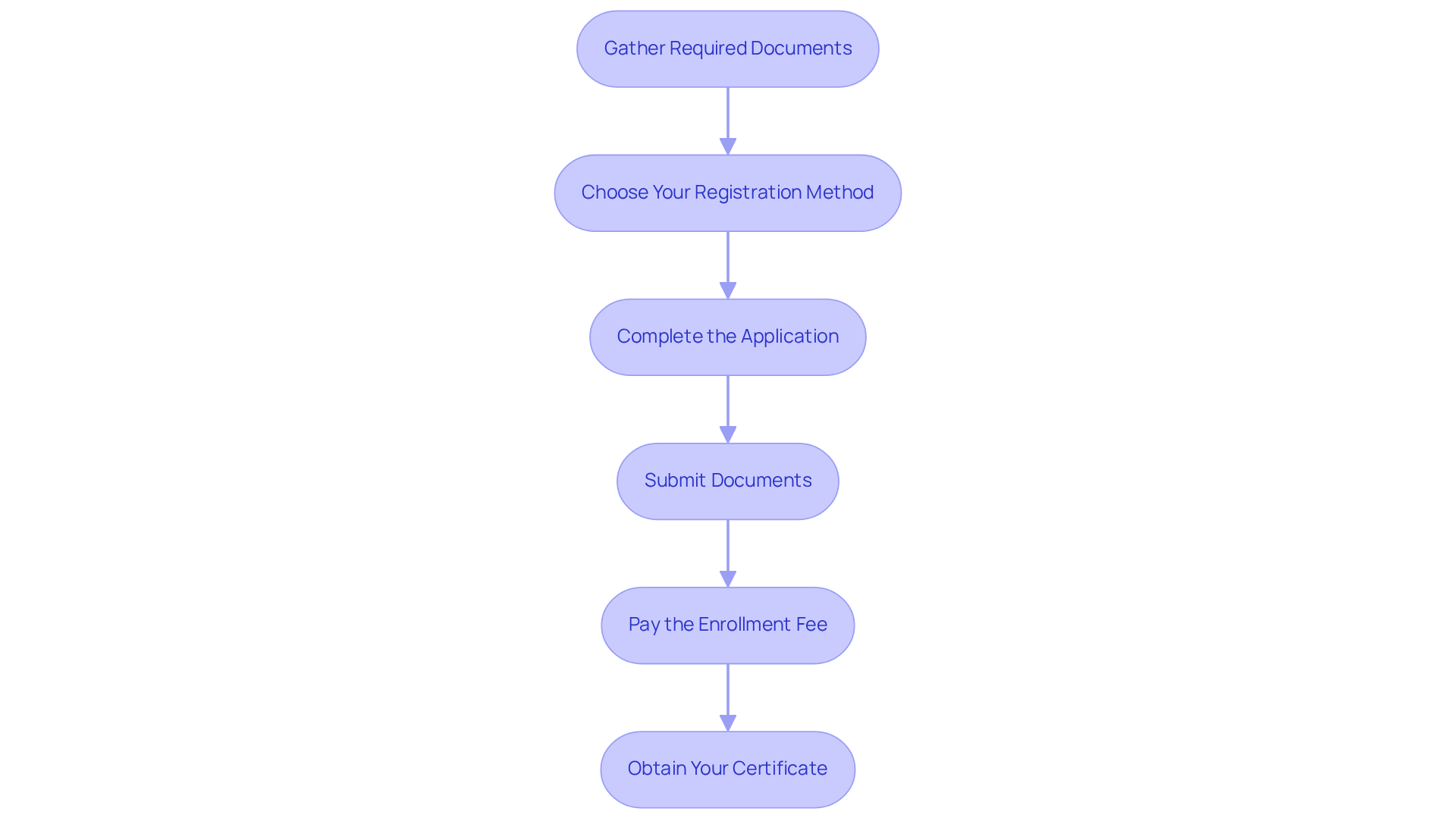 Each box represents a step in the registration process. Follow the arrows to see how to move from one step to the next, ensuring you complete each part before proceeding.