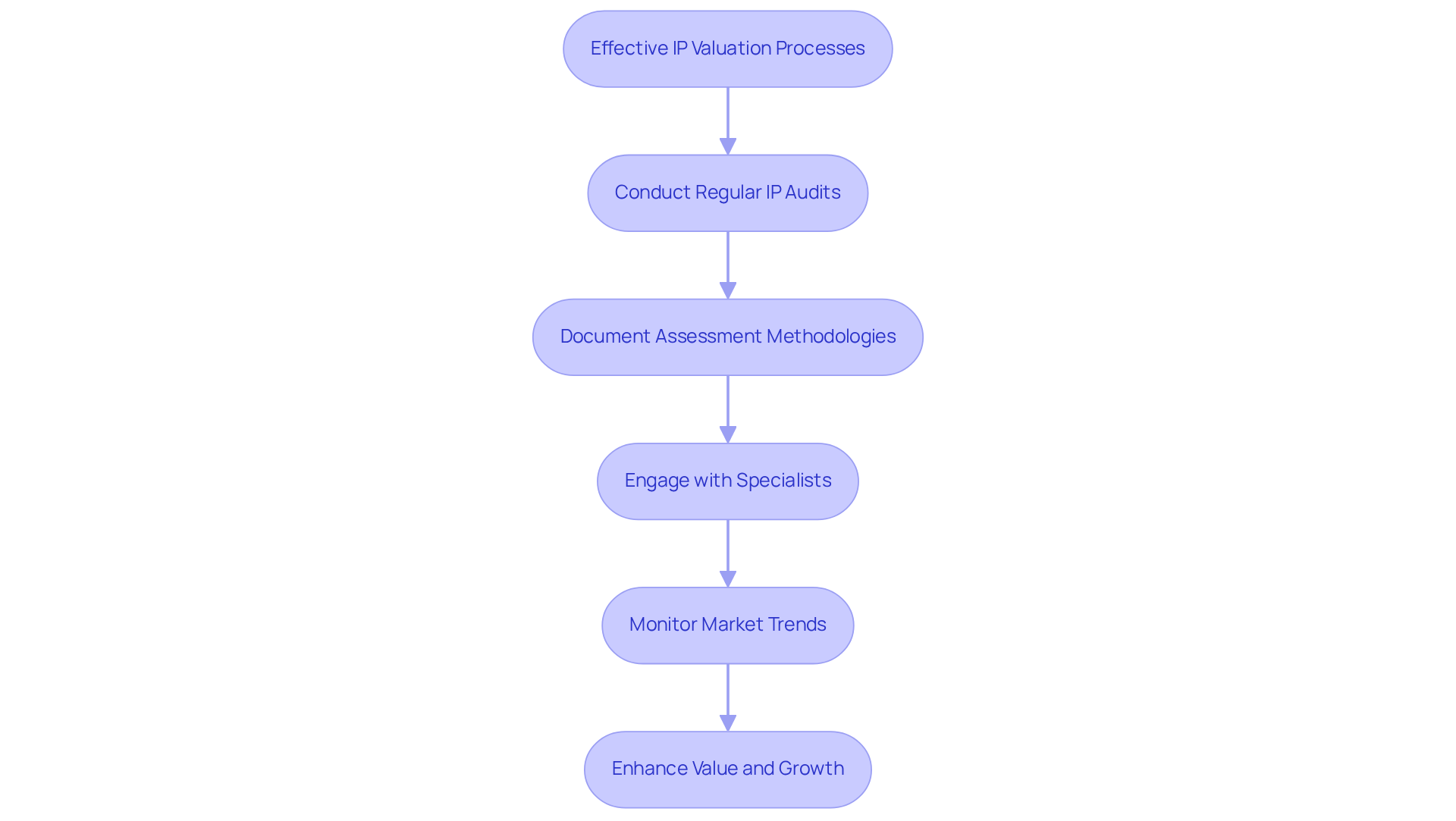 Each box represents a key practice for improving IP valuation. Follow the arrows to see how these practices build on each other to enhance the overall effectiveness of your IP strategy.