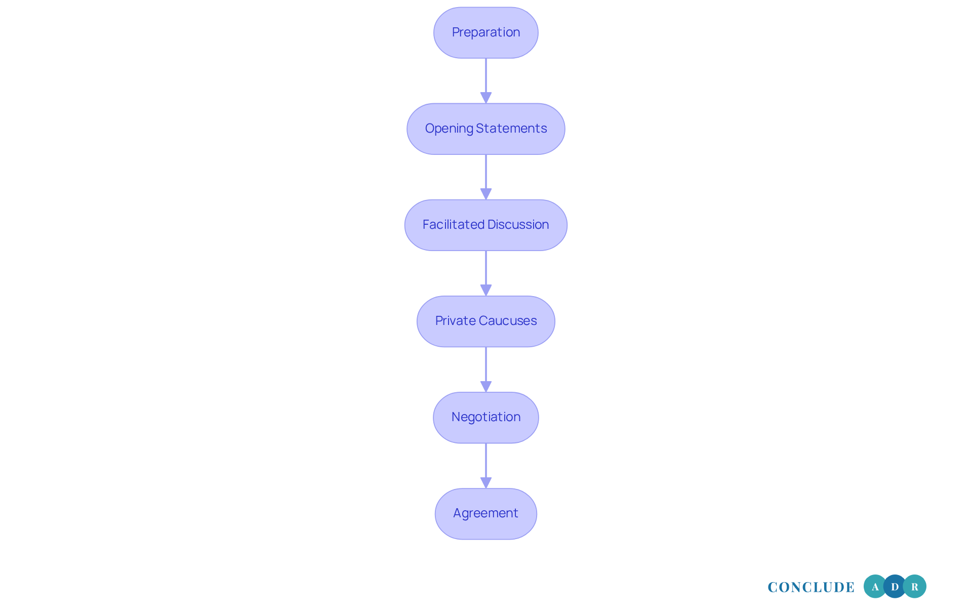 Each box represents a step in the mediation journey. Follow the arrows to see how the process unfolds from preparation to reaching an agreement.