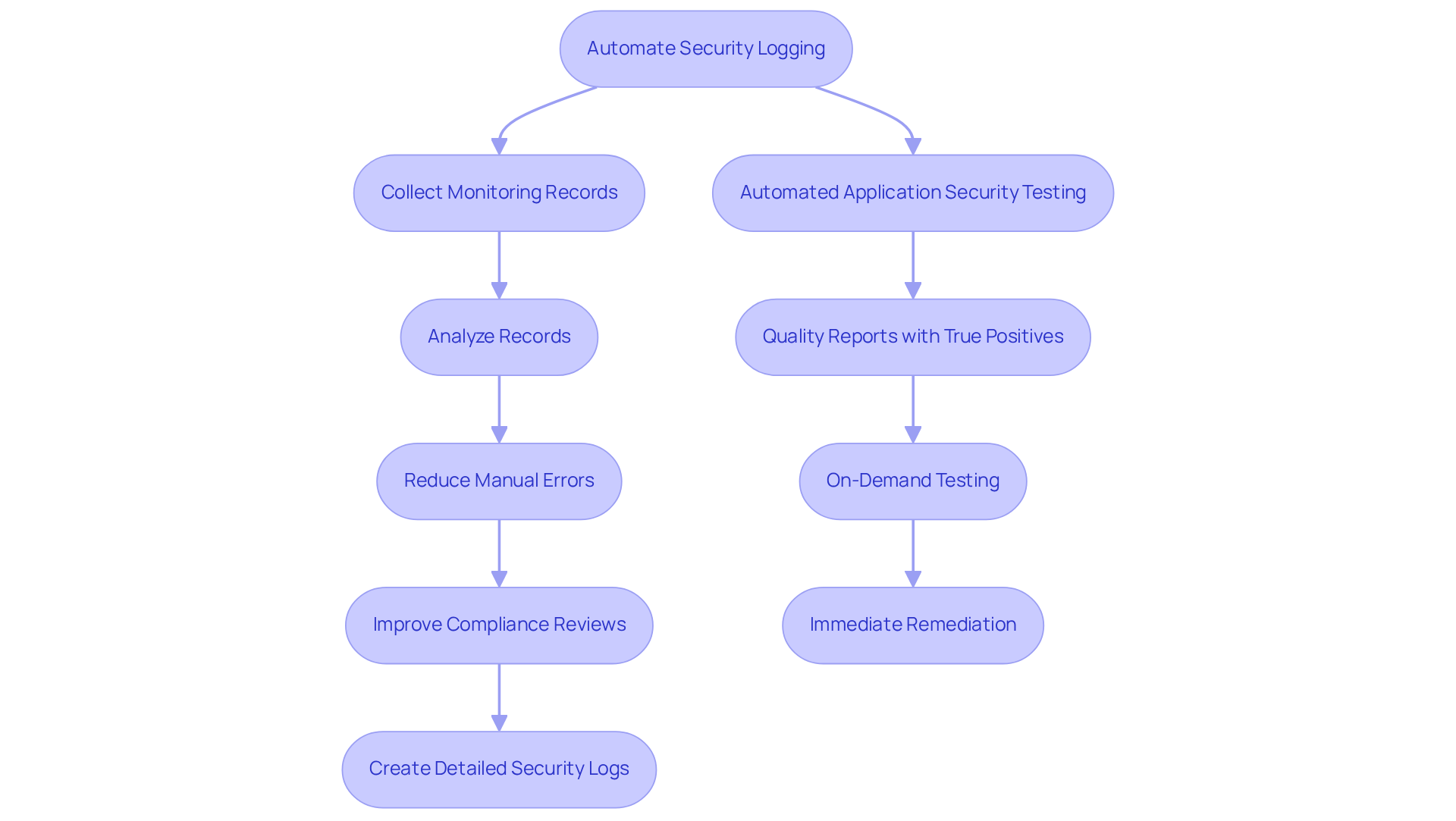 This flowchart shows how Staris automates security logging and testing. Each step leads to the next, illustrating how automation improves compliance and efficiency in security processes.