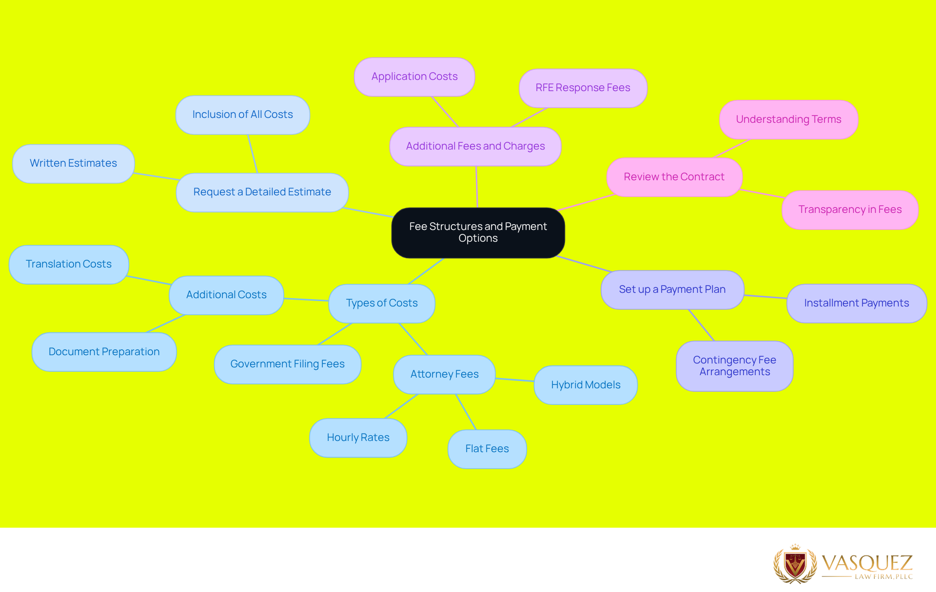 This mindmap starts with the main topic in the center and branches out into key areas to consider when choosing an immigration attorney. Each branch represents a different aspect of fees and payment options, helping you see how they relate to one another and what to look for in your search.