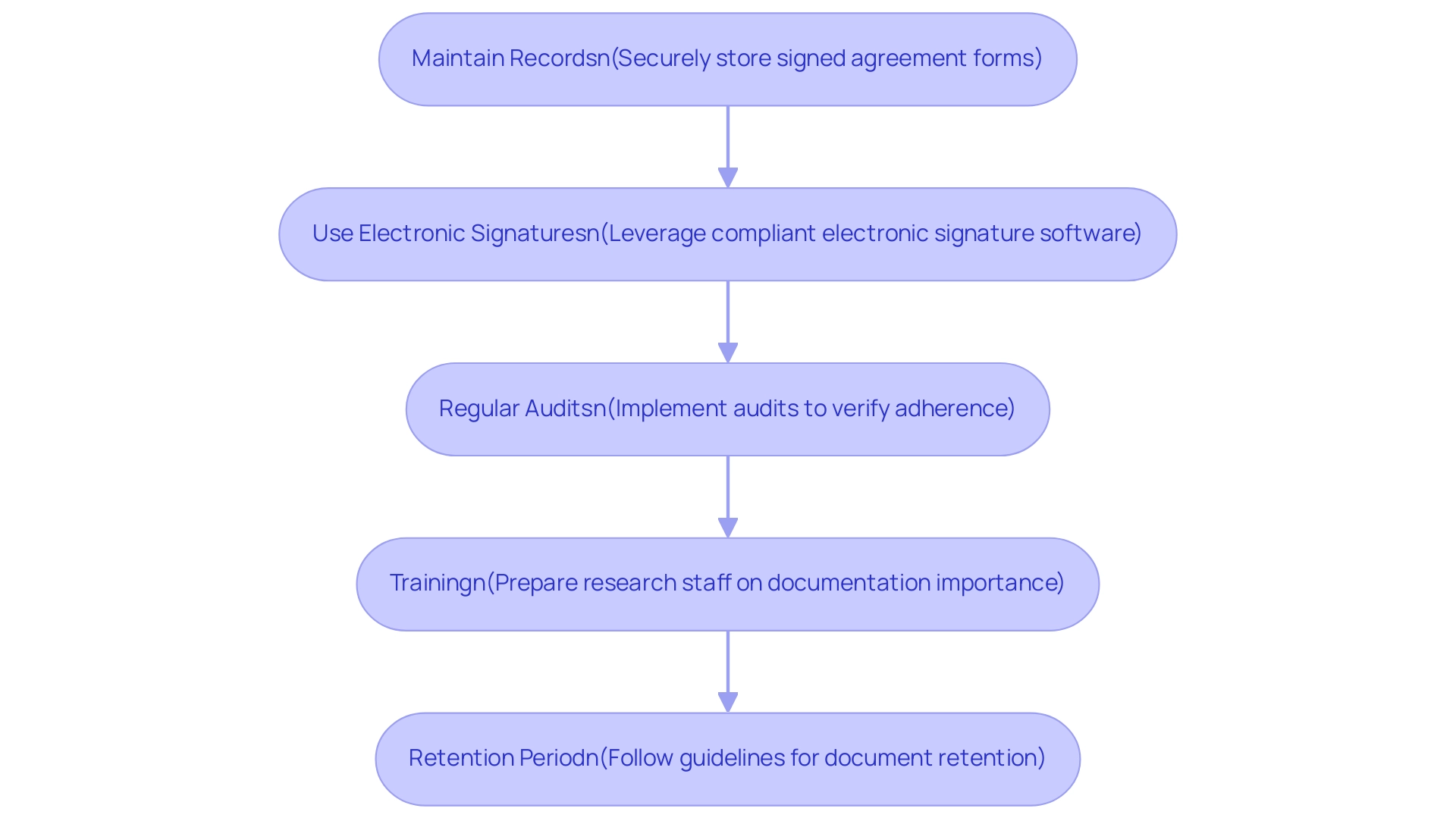 Each box outlines a best practice for informed consent documentation, with arrows indicating the flow of steps to follow.