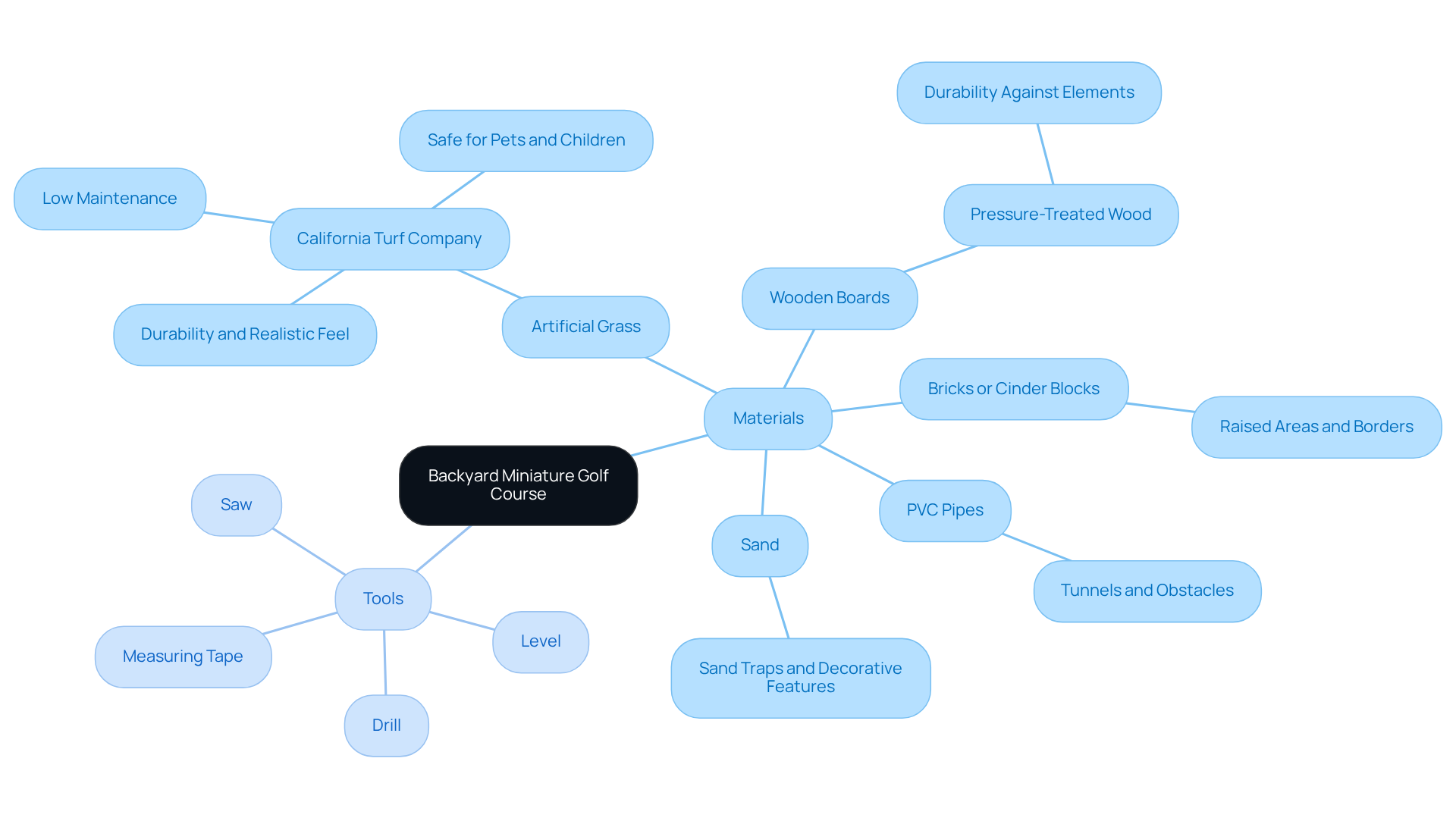 The central node represents the project goal, while the branches show the materials and tools needed. Each sub-branch provides details about specific items, helping you visualize what you'll need for your backyard golf course.
