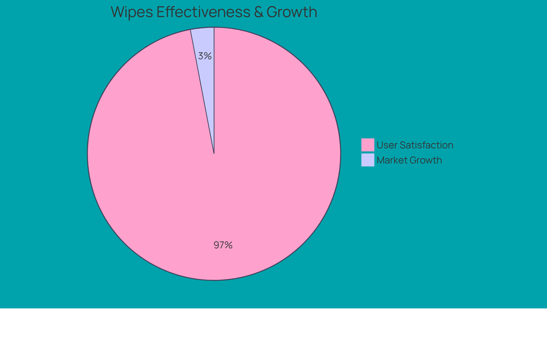 The blue slice shows how many users found the wipes effective - a whopping 97%! The green slice represents the booming market for cleansing wipes, growing from $581.9 million to nearly $950 million in just a decade. The blue slice shows how many users found the wipes effective - a whopping 97%! The green slice represents the booming market for cleansing wipes, growing from $581.9 million to nearly $950 million in just a decade.