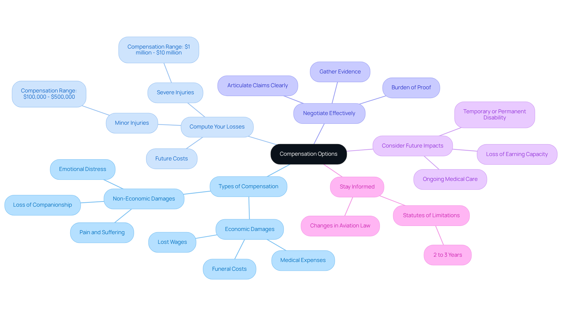 Start at the center with the main topic of compensation options, then explore each branch to see the different aspects you need to consider. Each color represents a different category, making it easy to navigate through the information.