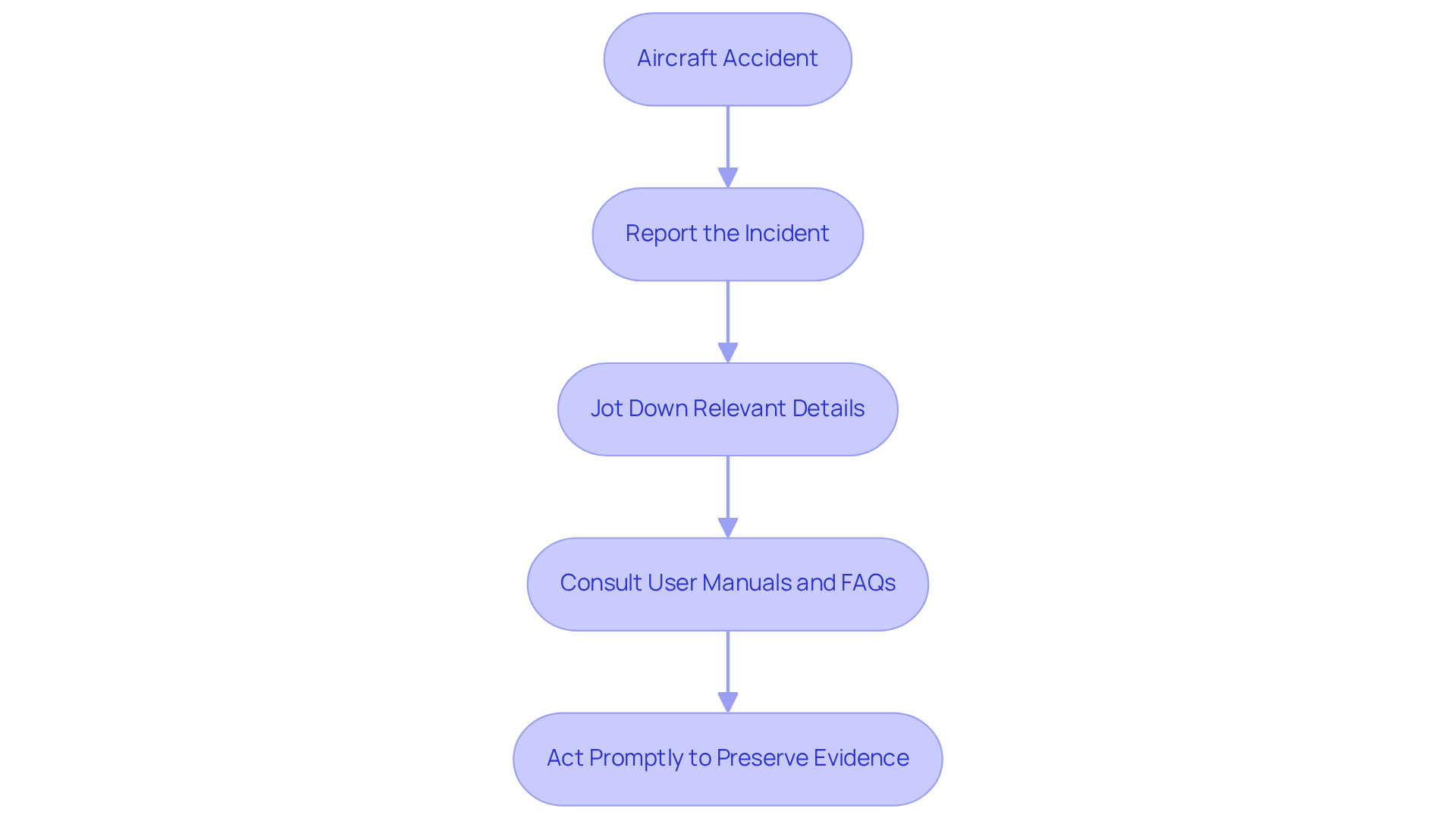 Follow the arrows to see the steps you should take after an aircraft accident. Each box represents an important action to ensure you meet legal requirements and protect your rights. Follow the arrows to see the steps you should take after an aircraft accident. Each box represents an important action to ensure you meet legal requirements and protect your rights.
