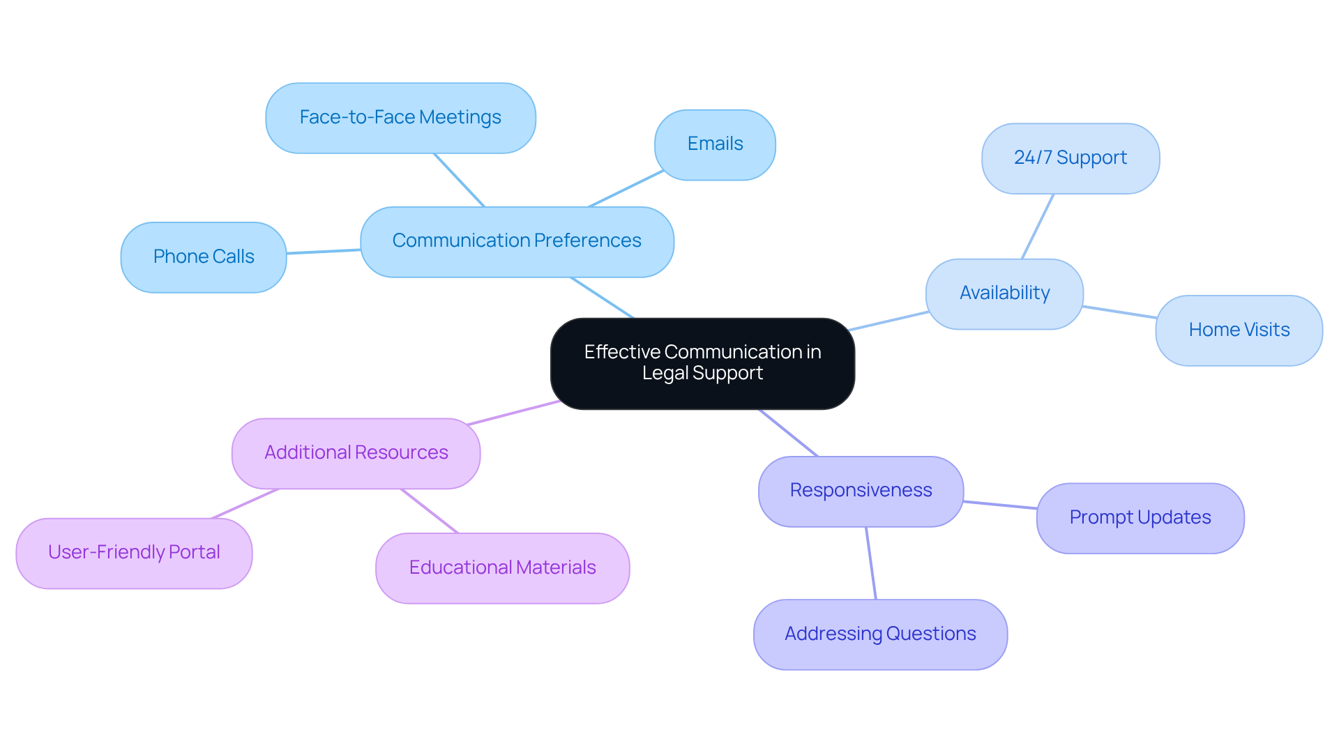This mindmap illustrates how effective communication is crucial in legal support. Each branch represents a key aspect of communication and client services, helping you understand how they contribute to a positive attorney-client relationship. This mindmap illustrates how effective communication is crucial in legal support. Each branch represents a key aspect of communication and client services, helping you understand how they contribute to a positive attorney-client relationship.