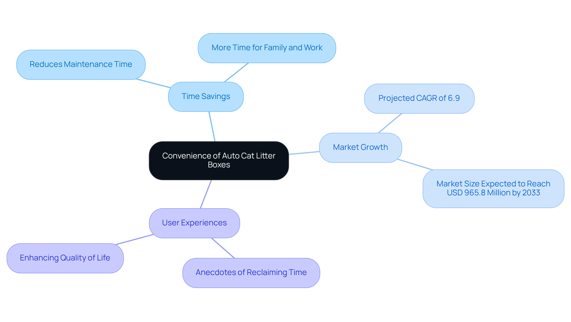 The central node represents the main benefit of auto cat litter boxes, while each branch explores specific aspects like time savings, market insights, and real-life stories. Follow the branches to see how each point relates to the overall convenience theme.