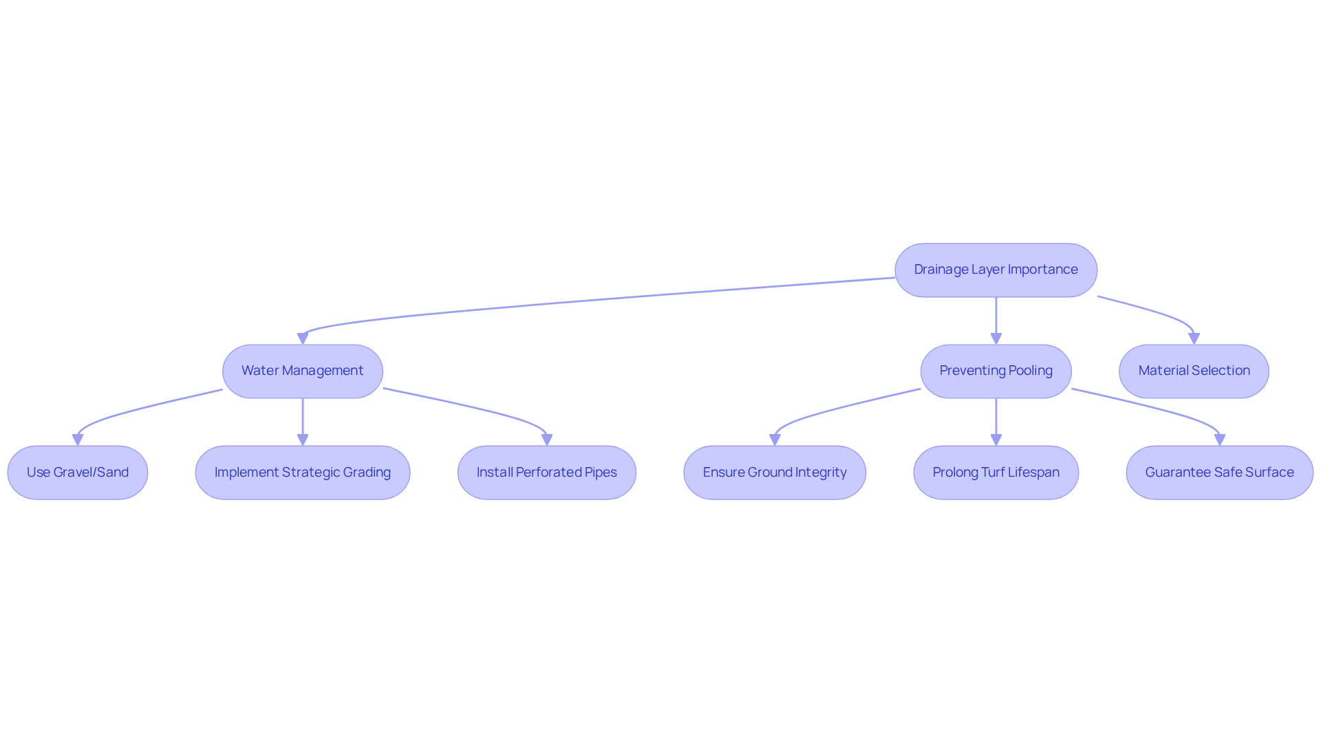 Follow the arrows to see how each step contributes to a successful drainage system. Starting from the importance of drainage, you'll see how managing water and selecting the right materials lead to a durable and safe artificial lawn.