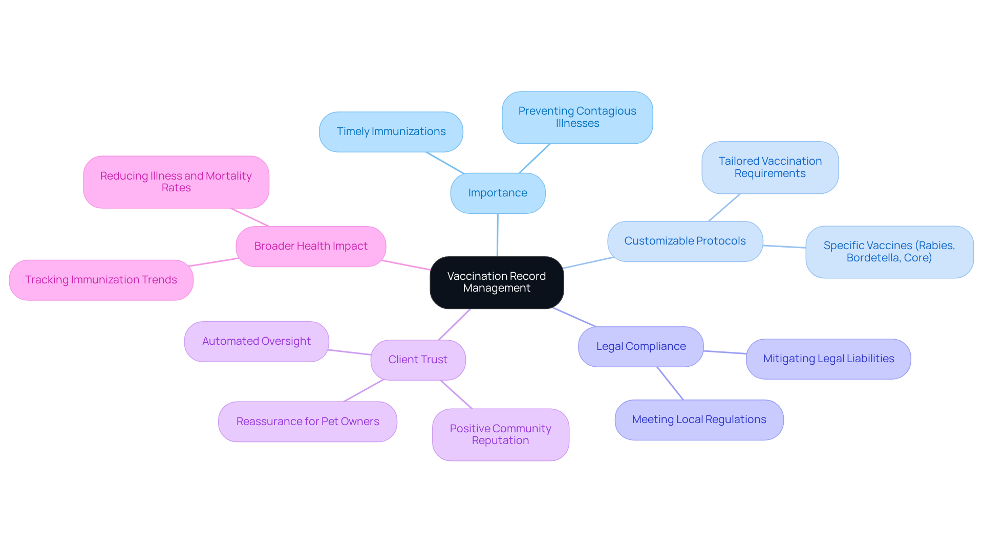 The center represents the main topic, while the branches show the key areas of focus that contribute to effective vaccination management. Each sub-point provides more detail, helping you see the bigger picture of how vaccination records benefit pet health. The center represents the main topic, while the branches show the key areas of focus that contribute to effective vaccination management. Each sub-point provides more detail, helping you see the bigger picture of how vaccination records benefit pet health.