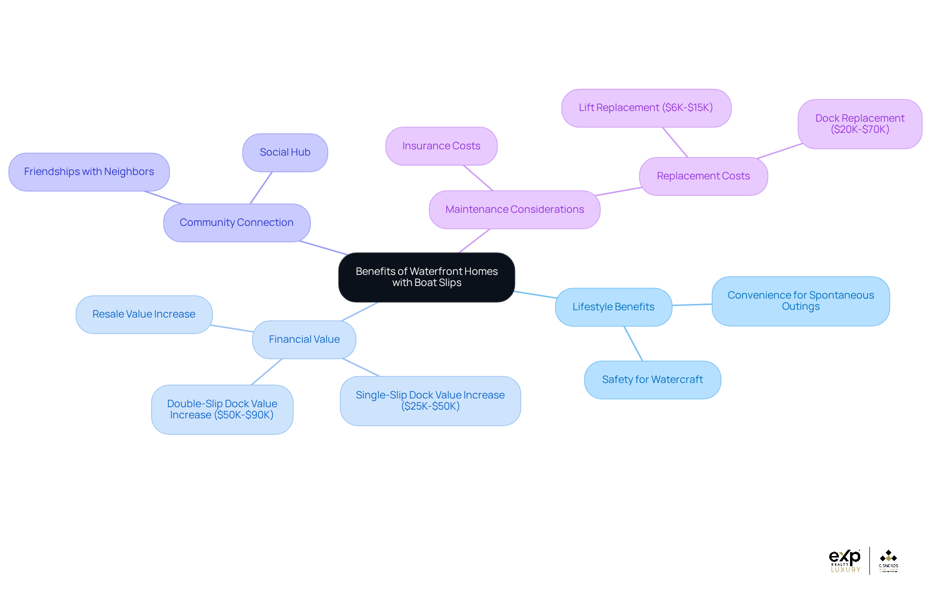 This mindmap shows the various advantages of owning a waterfront home with a boat slip. Each branch represents a key benefit or consideration, helping you understand how they connect and contribute to the overall appeal of waterfront living. This mindmap shows the various advantages of owning a waterfront home with a boat slip. Each branch represents a key benefit or consideration, helping you understand how they connect and contribute to the overall appeal of waterfront living.