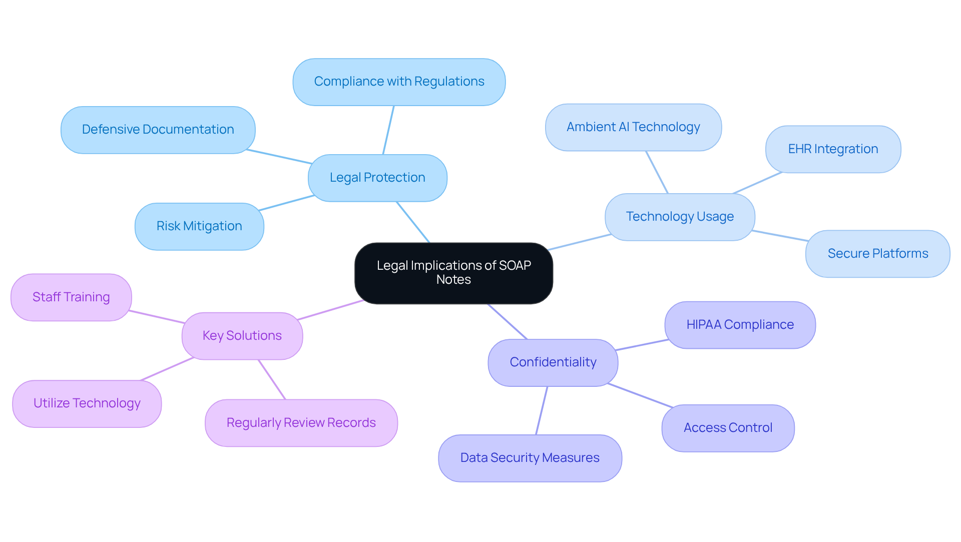 The center node represents the main topic, while branches lead to related concepts. The further branches under 'Key Solutions' detail actionable steps to improve record-keeping practices.