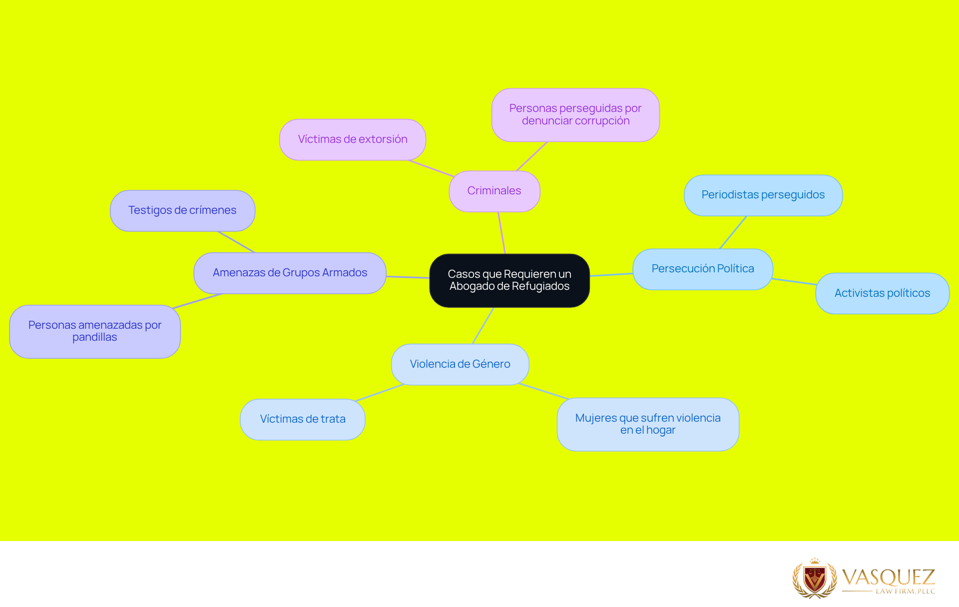 El nodo central representa la necesidad de un abogado de refugiados, y las ramas muestran diferentes tipos de casos. Cada ejemplo bajo las categorías ilustra situaciones específicas donde se necesita asistencia legal.