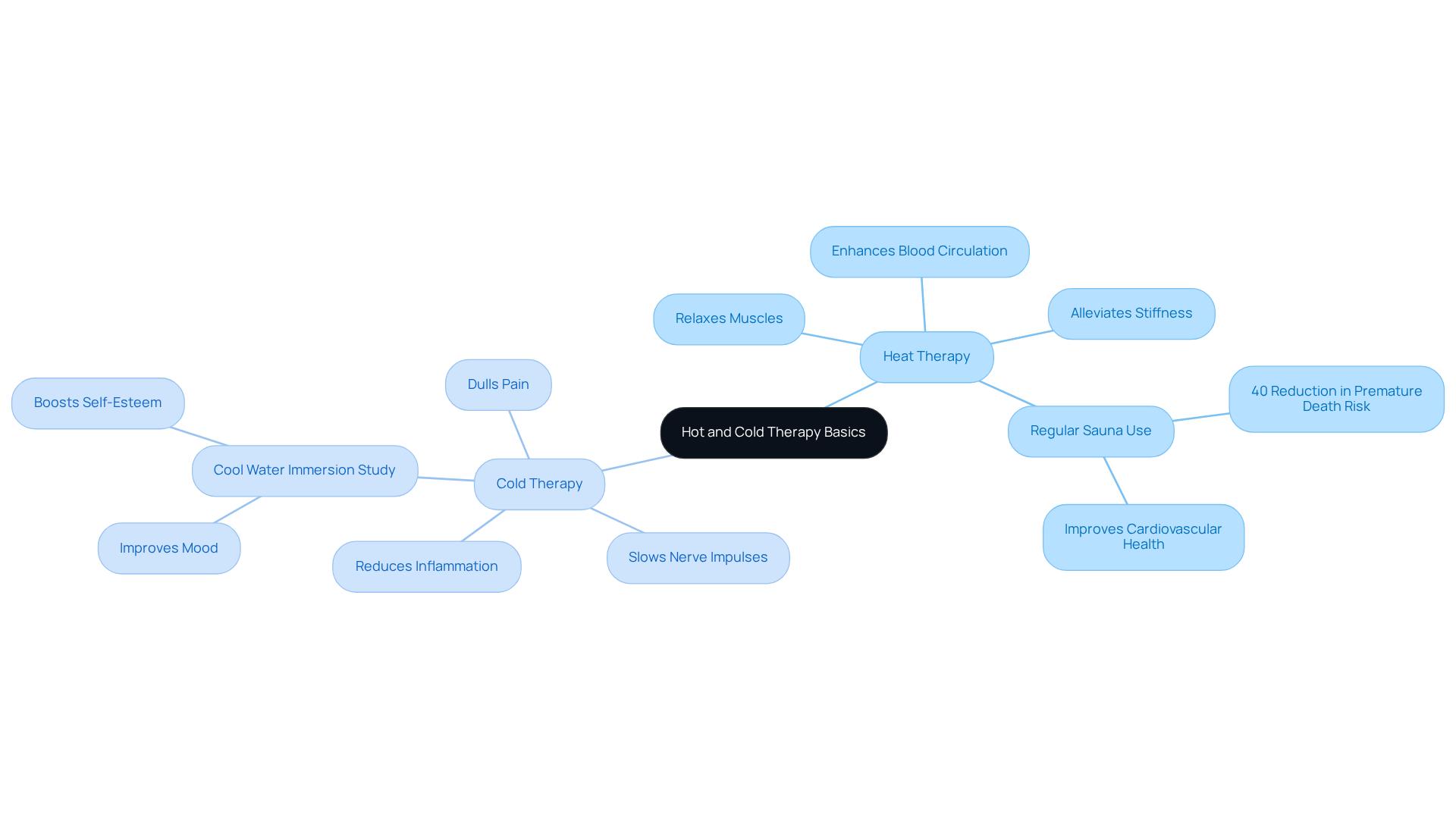 The center shows the main topic, while branches indicate different therapies and their benefits. Each color represents either hot or cold therapy, helping you to differentiate between them at a glance.