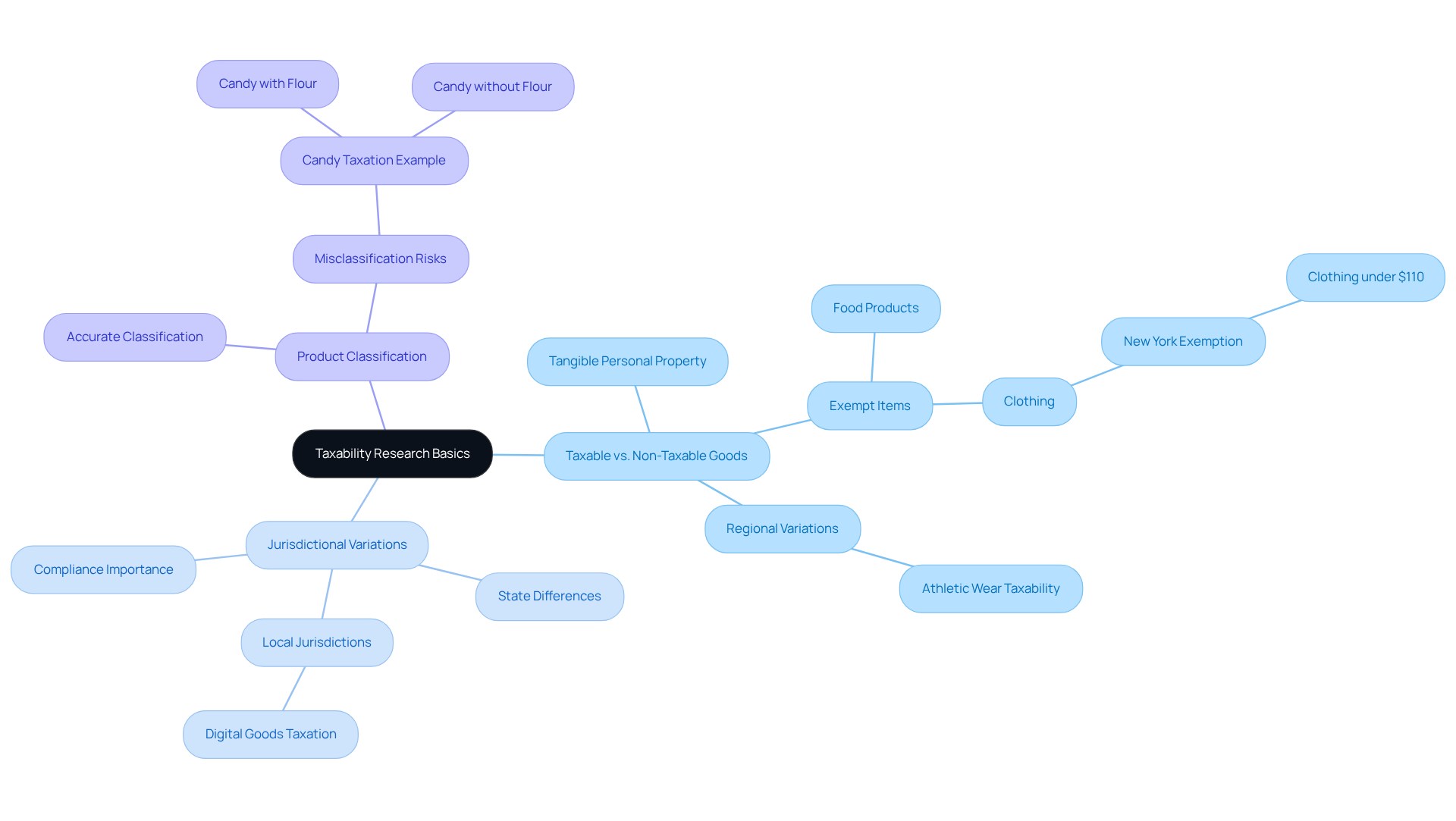 The central node represents the main topic of taxability research. Each branch shows a key area of focus, with further details provided in the sub-branches. This layout helps you understand how different aspects of taxability relate to one another.