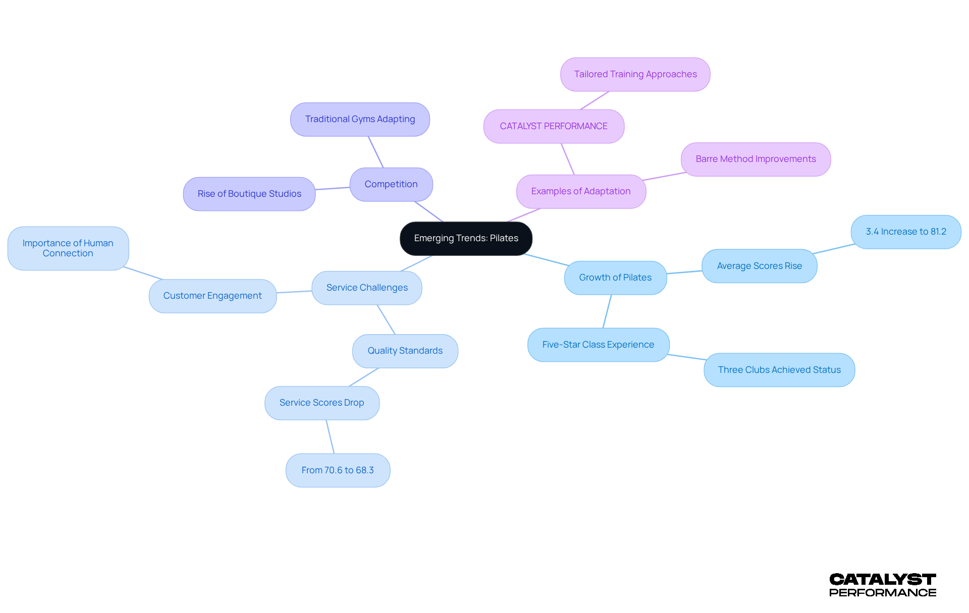 Start at the center with the main trend of Pilates, then explore the branches that show its growth, the challenges faced, and how businesses are adapting to meet customer needs.