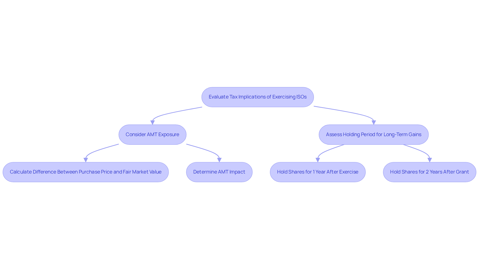 This flowchart guides you through the steps to evaluate the tax implications of exercising Incentive Stock Options. Start at the top and follow the arrows to see how to assess AMT exposure and the importance of holding periods for long-term gains. Each box represents a key decision or calculation to consider.