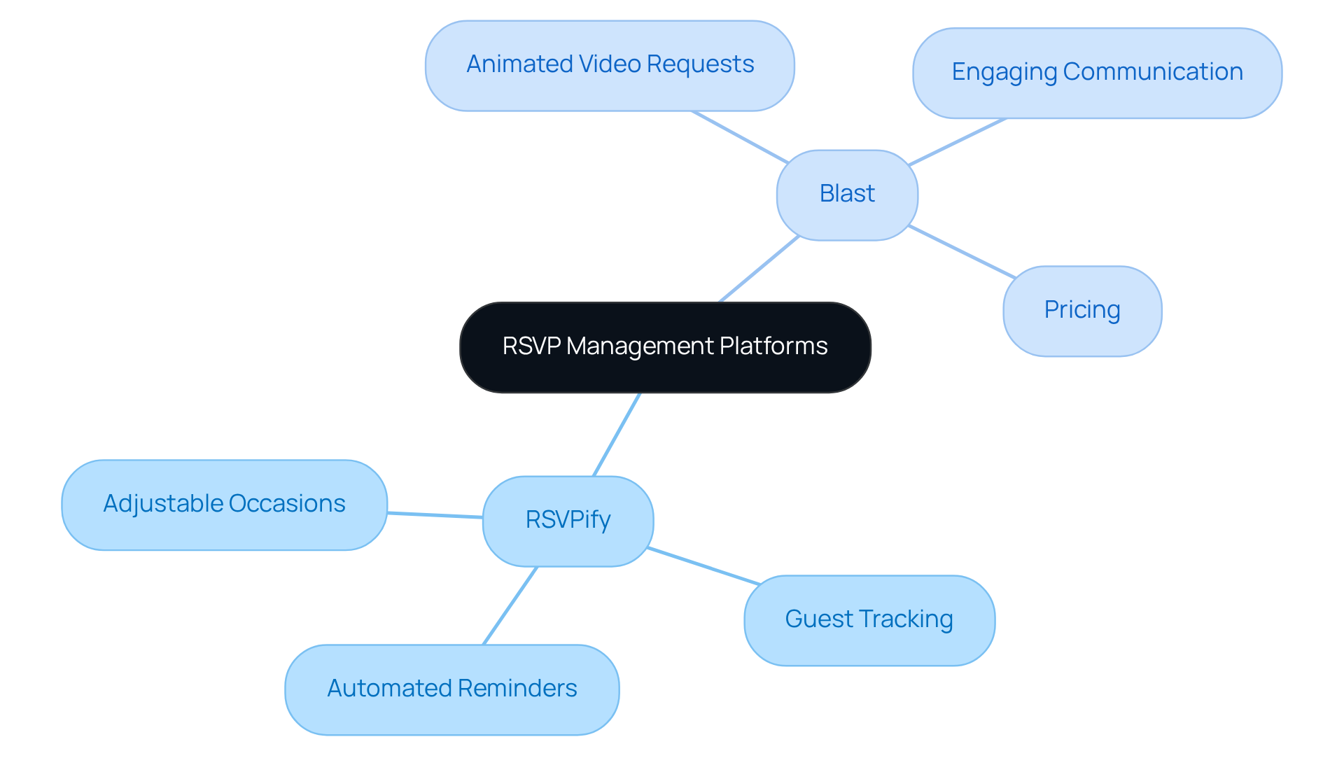 This mindmap shows two approaches to managing RSVPs: RSVPify focuses on efficiency and tracking, while Blast offers creativity and personalization. Each branch highlights specific features and benefits for hosts.